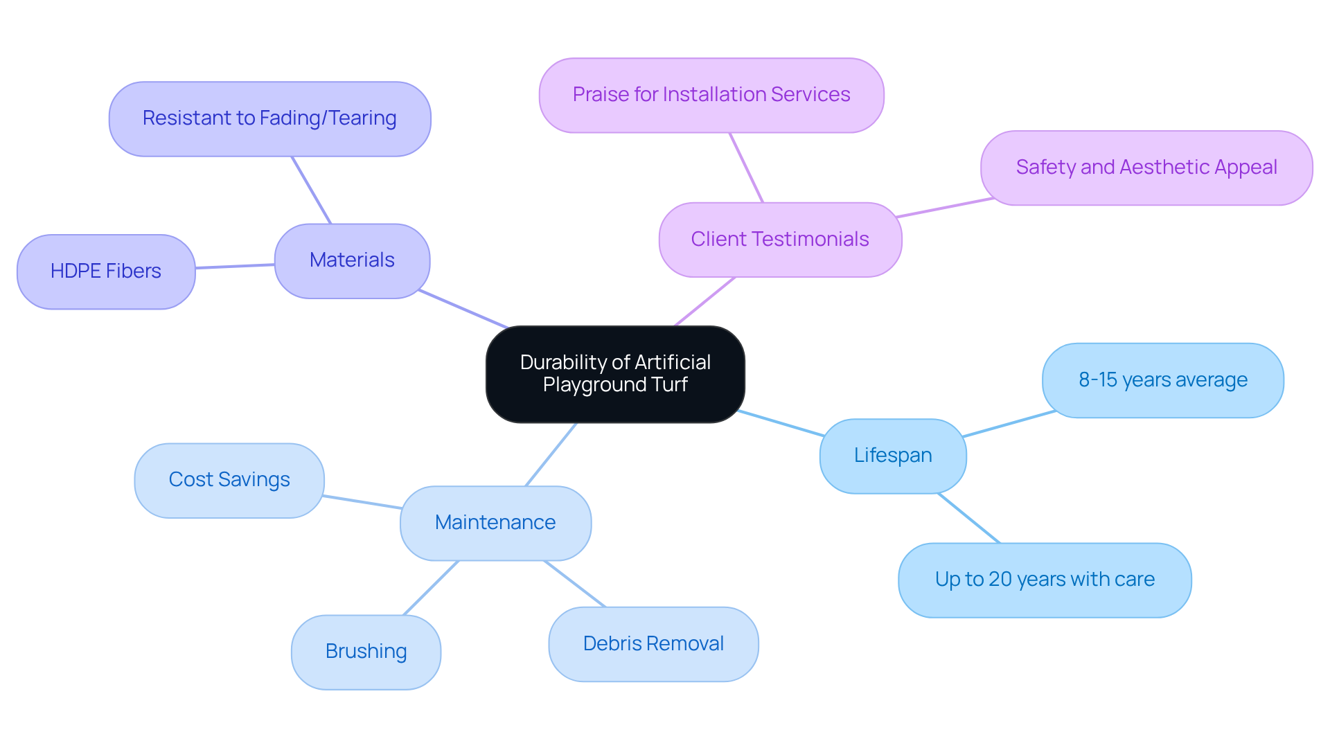 This mindmap starts with the main idea of durability at the center. Each branch represents a different aspect of durability, like how long the turf lasts, how to maintain it, what materials are used, and what clients say about it. Follow the branches to explore each topic in detail!