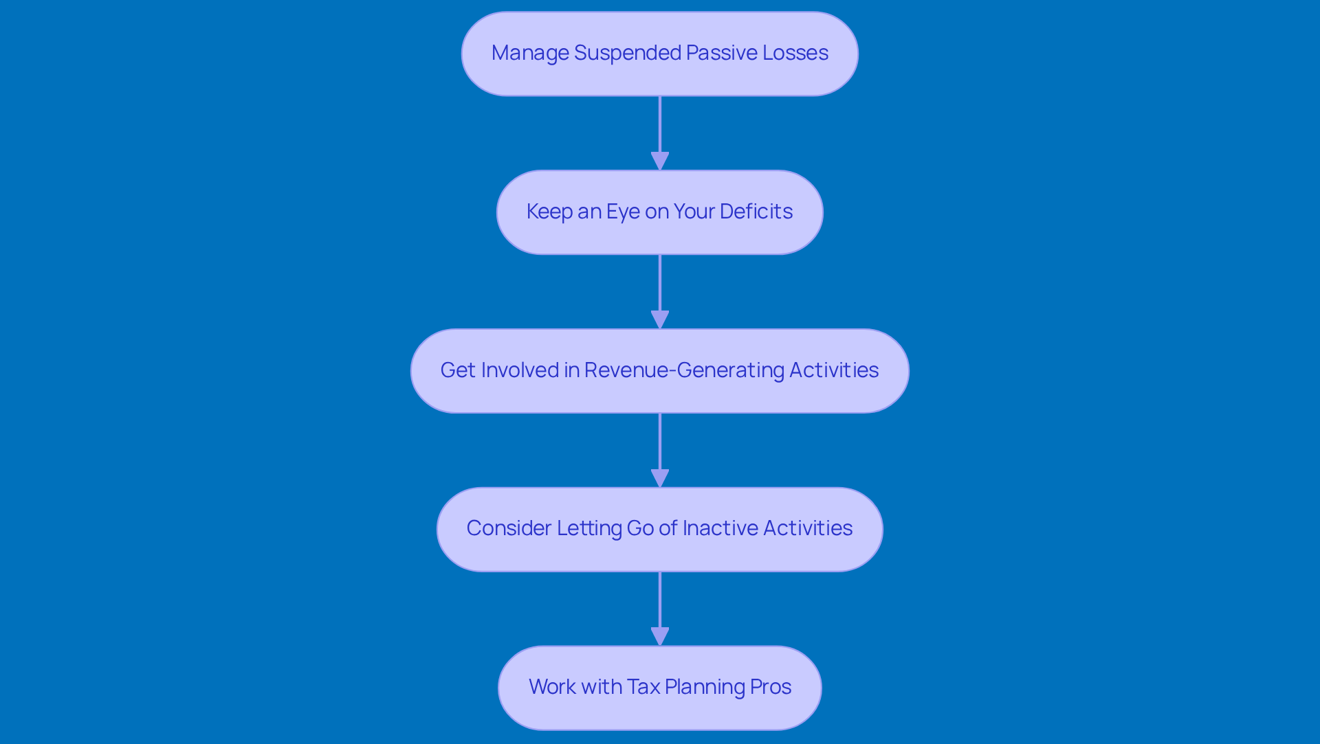 Each box represents a strategy you can use to manage your suspended passive losses. Follow the arrows to see how these strategies connect and lead to better financial outcomes.