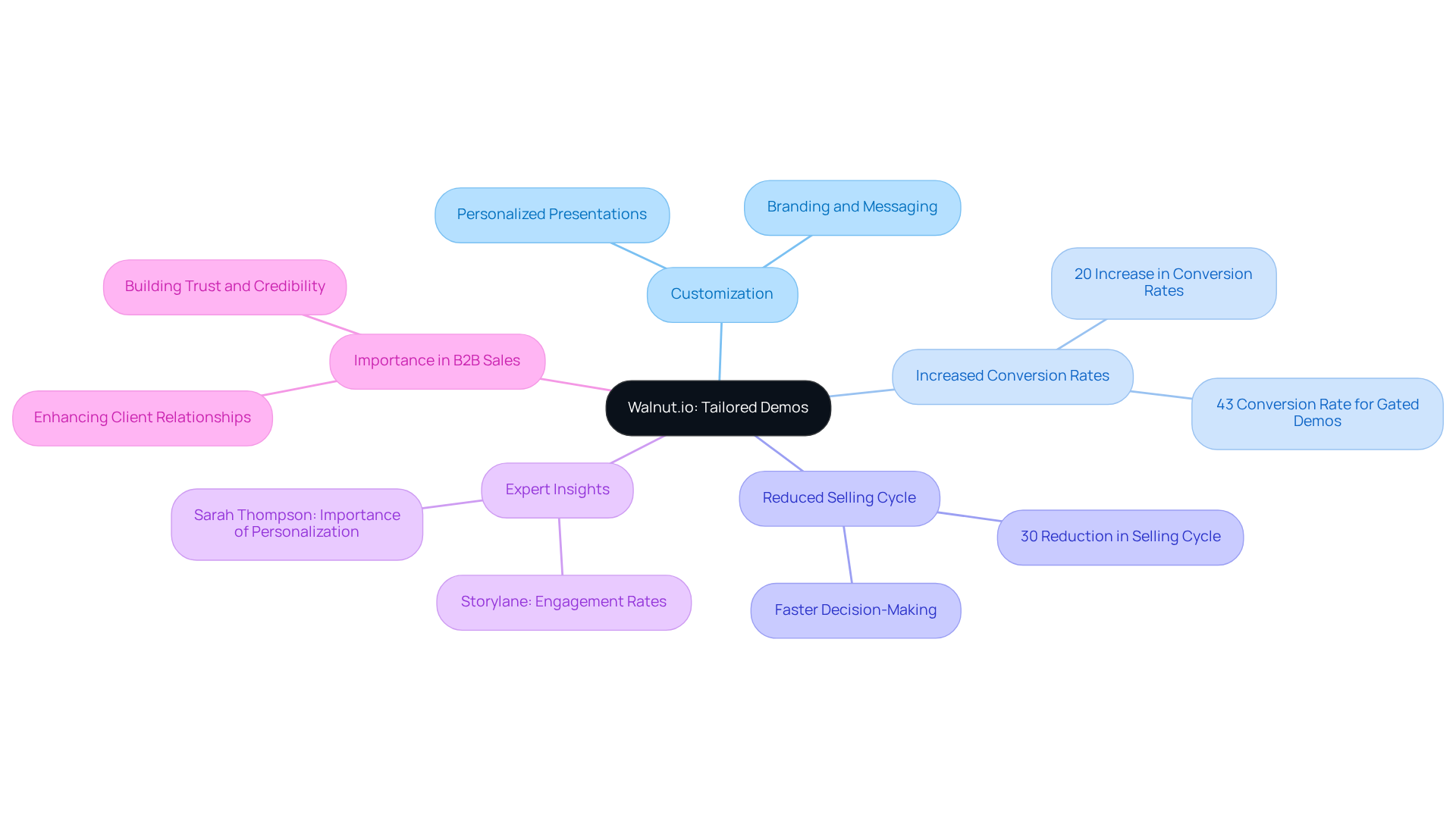 The central node represents Walnut.io's tailored demos, while the branches illustrate the various advantages and insights related to personalized presentations. Follow the branches to explore how customization impacts engagement and sales. The central node represents Walnut.io's tailored demos, while the branches illustrate the various advantages and insights related to personalized presentations. Follow the branches to explore how customization impacts engagement and sales.