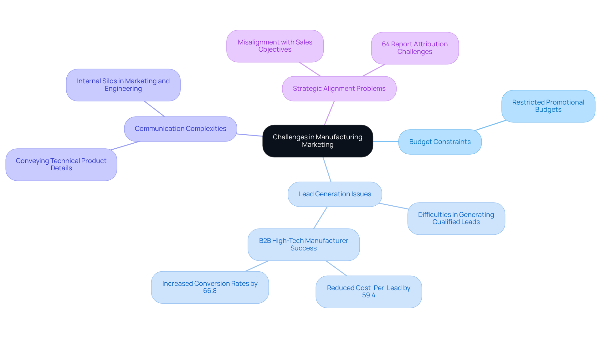 Start in the center with the overall challenges, then explore each branch for specific obstacles and how marketing agencies can help overcome them. Each color-coded branch represents a different category of challenges.