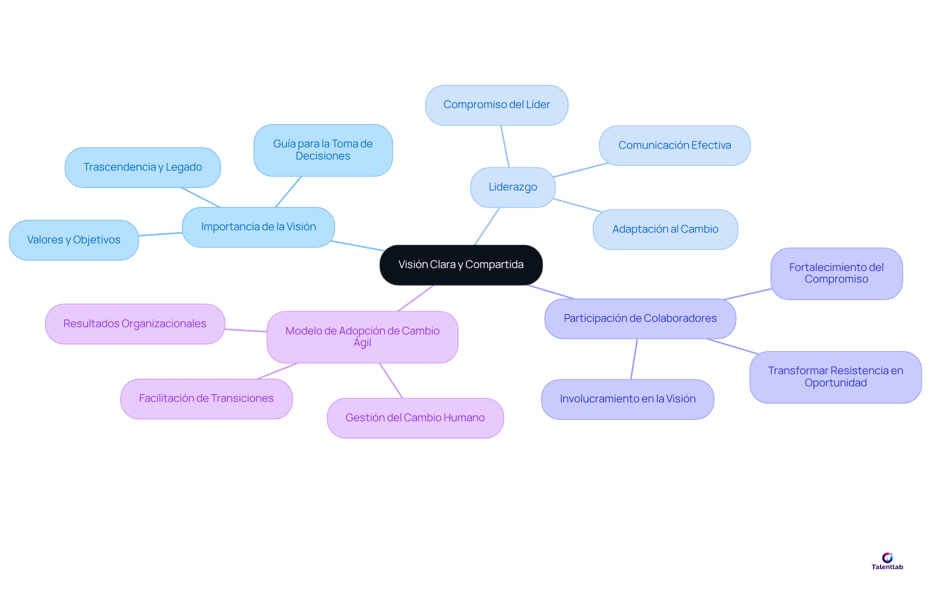 El nodo central representa la visión compartida, y las ramas muestran los temas clave que la sustentan. Cada rama y sub-rama te ayudará a entender cómo se relacionan los conceptos y cómo cada colaborador puede contribuir a la visión general. El nodo central representa la visión compartida, y las ramas muestran los temas clave que la sustentan. Cada rama y sub-rama te ayudará a entender cómo se relacionan los conceptos y cómo cada colaborador puede contribuir a la visión general.