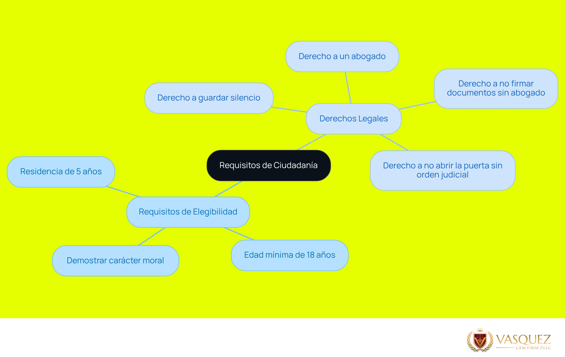 El nodo central muestra el tema principal, mientras que las ramas representan los requisitos y derechos. Cada sub-nodo detalla un aspecto específico, ayudando a los aspirantes a entender lo que necesitan y sus derechos en el proceso. El nodo central muestra el tema principal, mientras que las ramas representan los requisitos y derechos. Cada sub-nodo detalla un aspecto específico, ayudando a los aspirantes a entender lo que necesitan y sus derechos en el proceso.