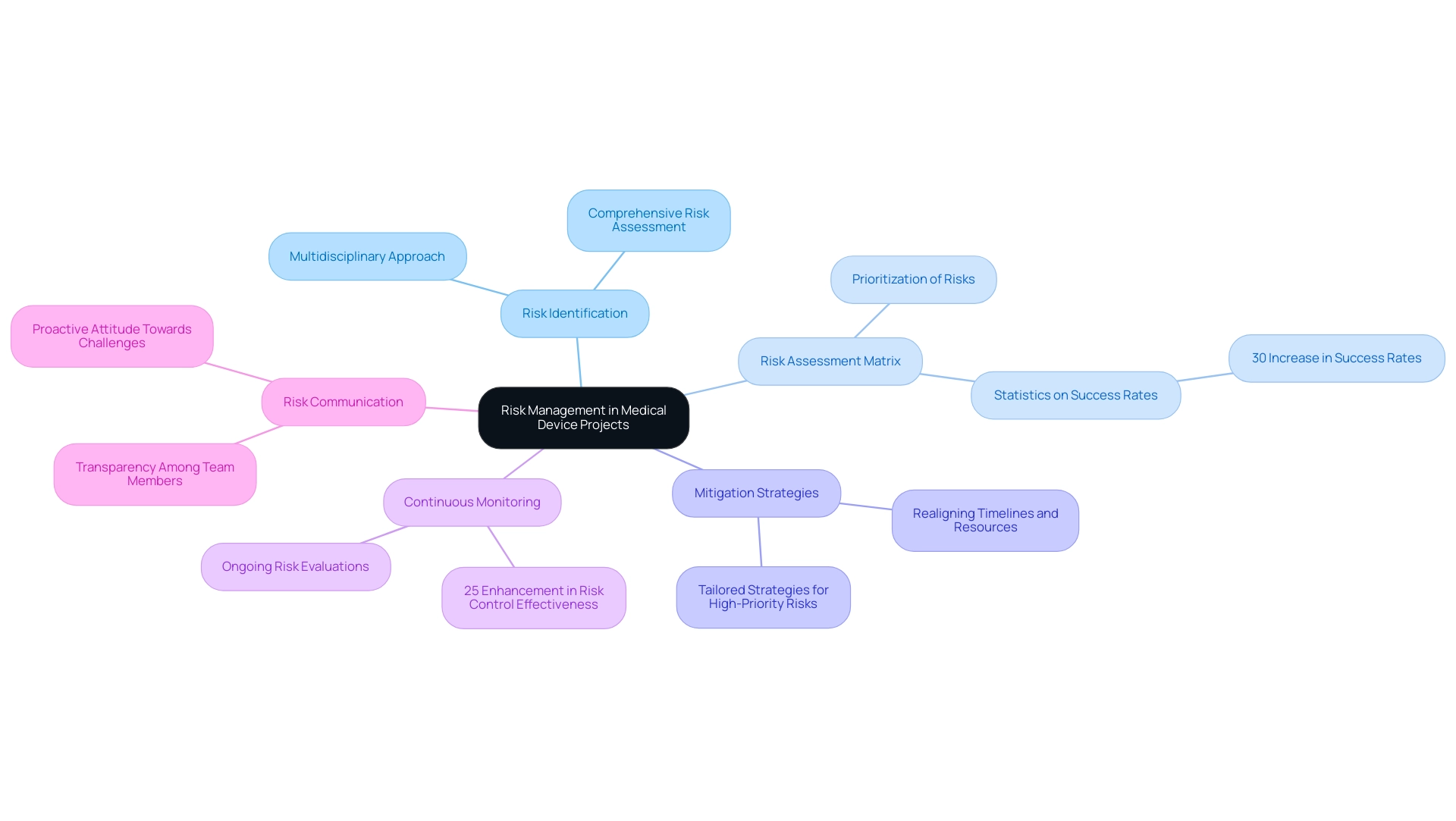 Each branch represents a key strategy in risk management, with sub-branches detailing specific actions or statistics related to each strategy.