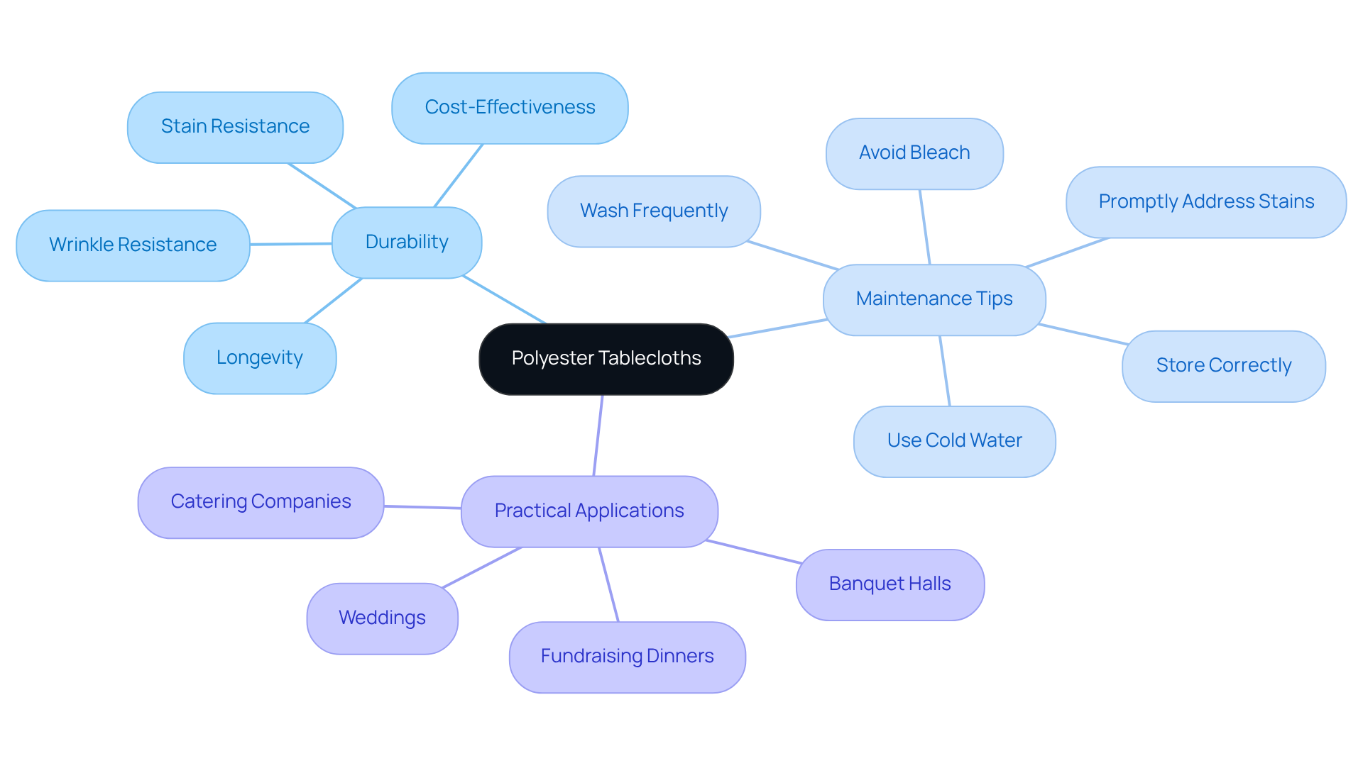 The center represents polyester tablecloths, with branches showing their durability, maintenance tips, and where they are commonly used. Each tip and application is a sub-point that provides more detail.