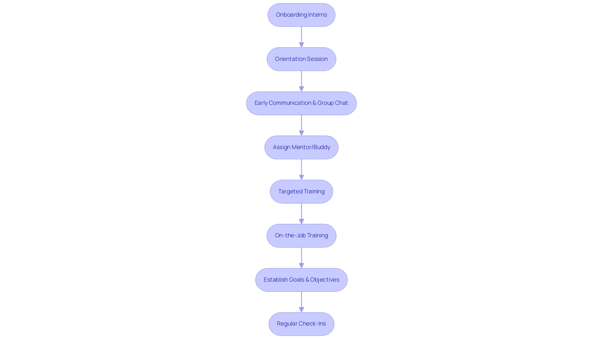 Each box represents a step in the onboarding process, with arrows indicating the flow and relationship between steps.