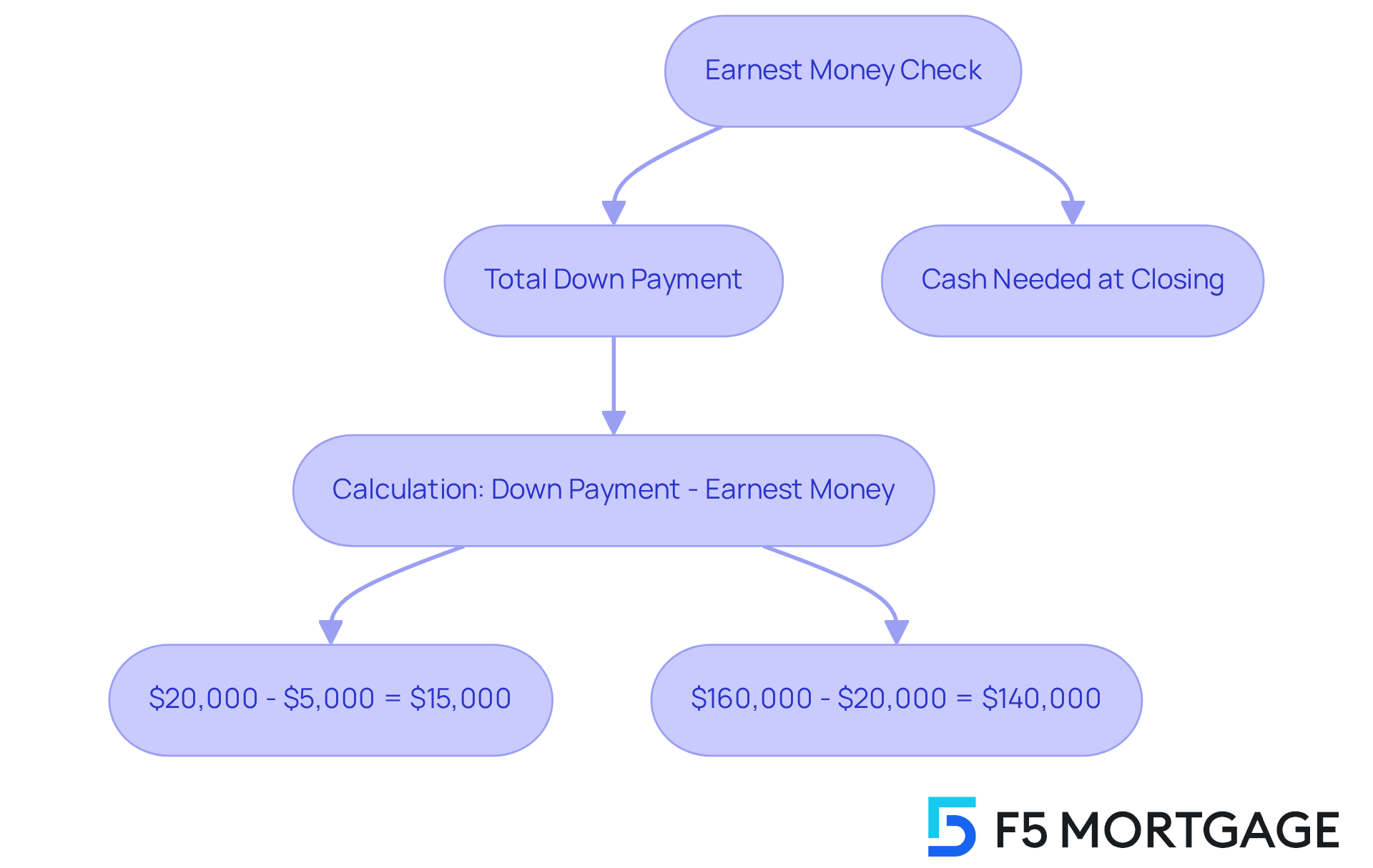 This flowchart shows how your earnest money deposit reduces the cash you need at closing. Follow the arrows to see how the calculations work, making it easier to understand your financial commitment.