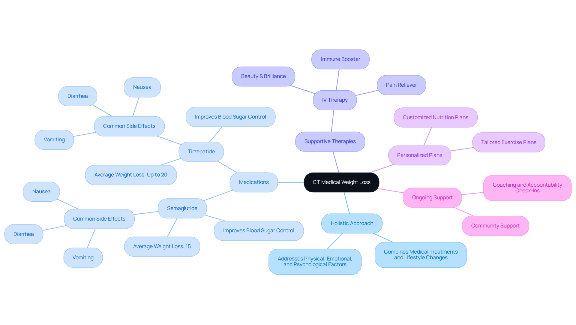 This mindmap shows the various aspects of CT Medical Weight Loss. Start at the center with the main idea, then follow the branches to explore each feature and how they work together to support your weight loss journey.