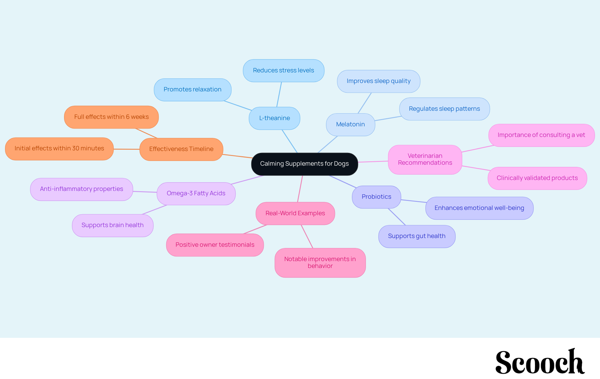 The central node represents the main topic, while the branches show key ingredients and their benefits. Each color-coded branch helps you see how different components work together to support your dog's emotional well-being.