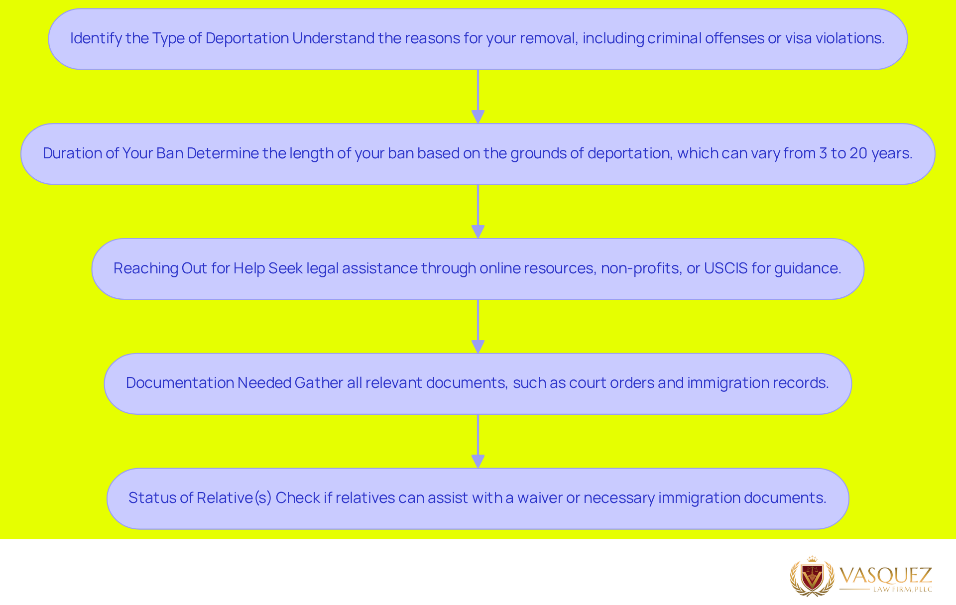 This flowchart guides you through the process of understanding your eligibility to return to the U.S. after deportation. Each box represents a step you need to take, and the arrows show you the order in which to follow them. Start at the top and work your way down to navigate your path back to your family.