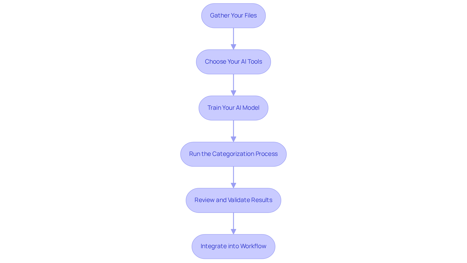 Each box represents a crucial step in organizing documents with AI. Follow the arrows from the start to the finish to see how the process unfolds.