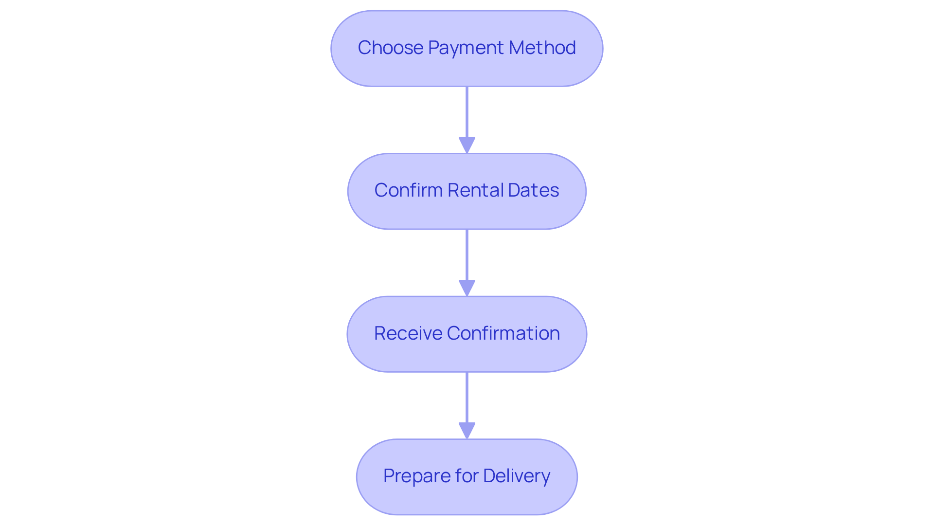 Each box represents a step you need to take to finalize your rental. Follow the arrows to see the order in which you should complete each task.