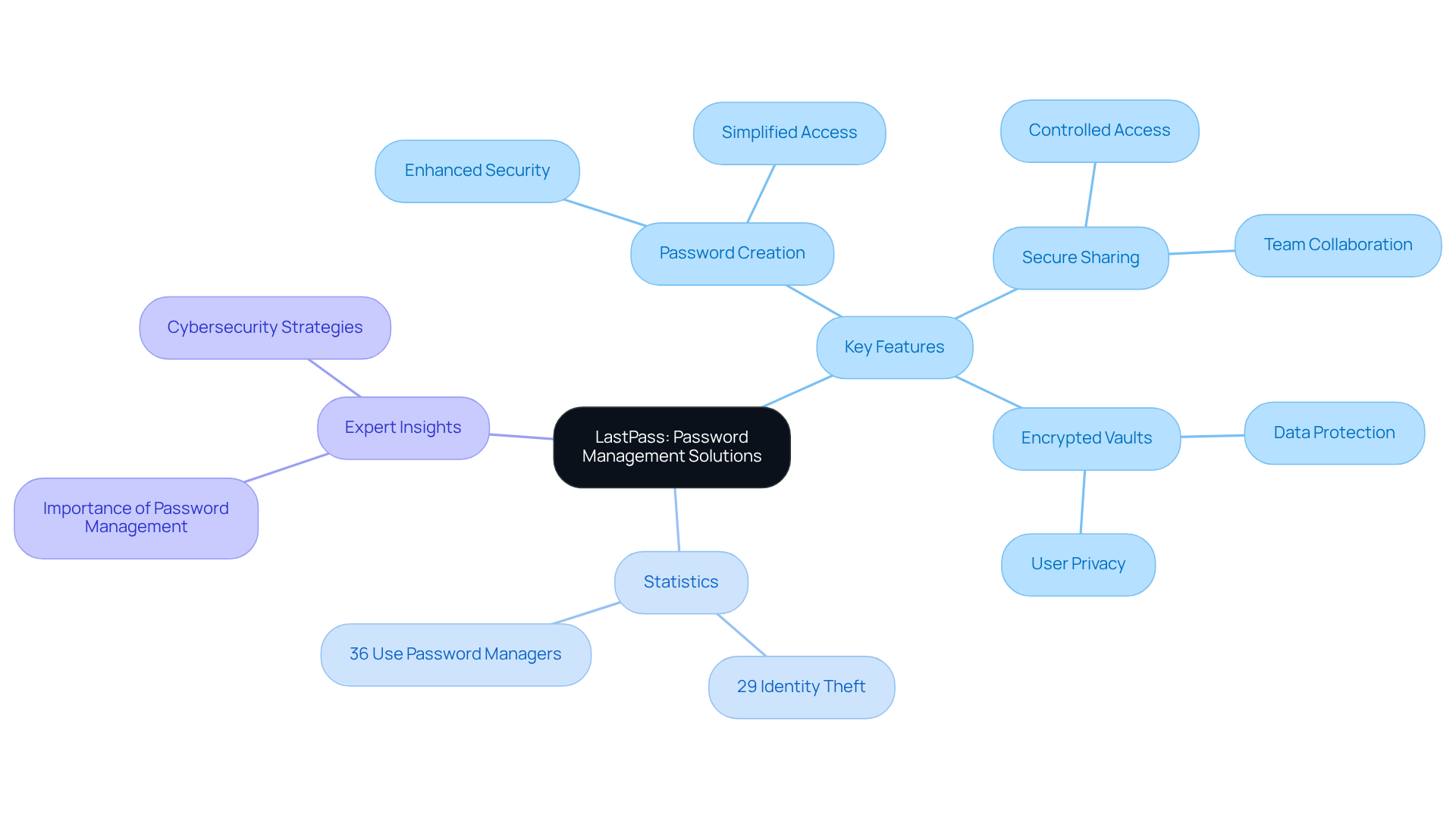 The central node represents LastPass, with branches showing its features and benefits. Each branch connects to specific details, illustrating how LastPass contributes to organizational security.