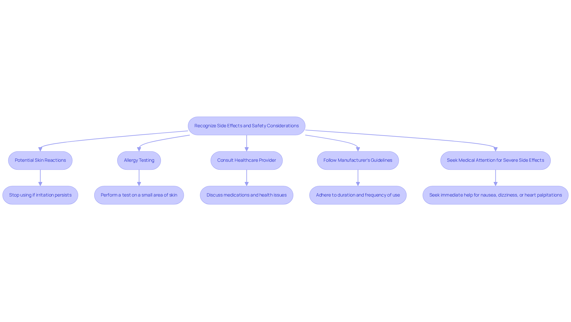This flowchart guides you through the important safety steps when using weight loss patches. Start at the top and follow the arrows to see what to do if you experience side effects, how to test for allergies, and when to consult a healthcare provider. Each box represents a key consideration to keep your weight loss journey safe.