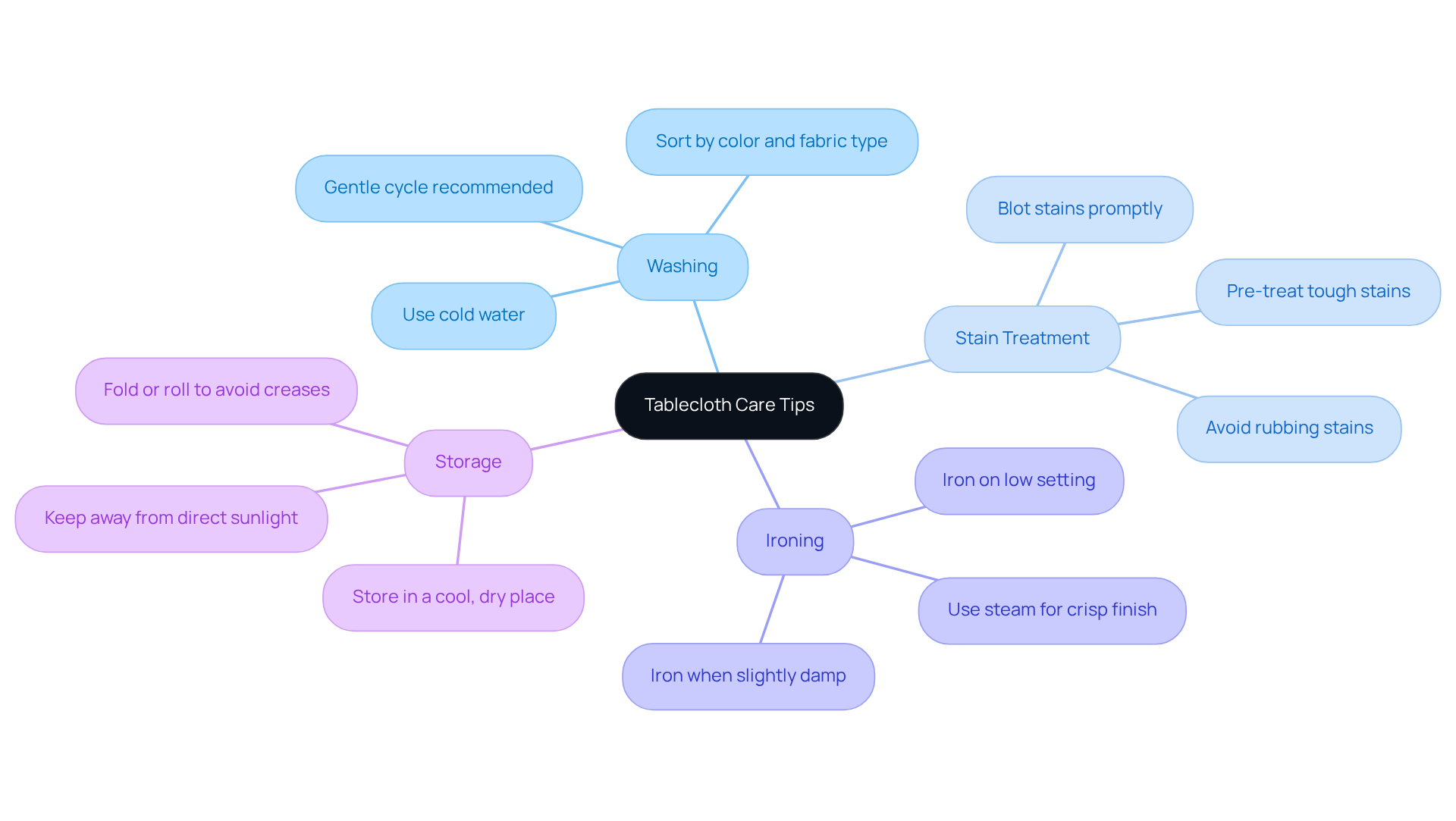 Start at the center with the main topic of tablecloth care, then follow the branches to explore each category of tips. Each color represents a different aspect of care, making it easy to find the information you need. Start at the center with the main topic of tablecloth care, then follow the branches to explore each category of tips. Each color represents a different aspect of care, making it easy to find the information you need.