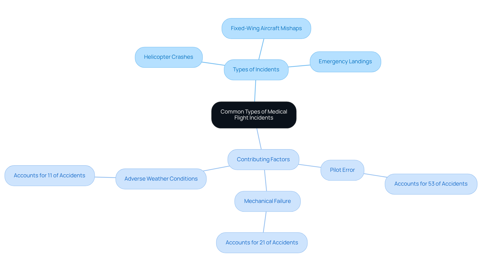 This mindmap illustrates the common types of medical flight incidents and their contributing factors. Start at the center with the main topic, then follow the branches to explore specific incidents and what causes them. Each color represents a different category, making it easy to see how everything connects. This mindmap illustrates the common types of medical flight incidents and their contributing factors. Start at the center with the main topic, then follow the branches to explore specific incidents and what causes them. Each color represents a different category, making it easy to see how everything connects.