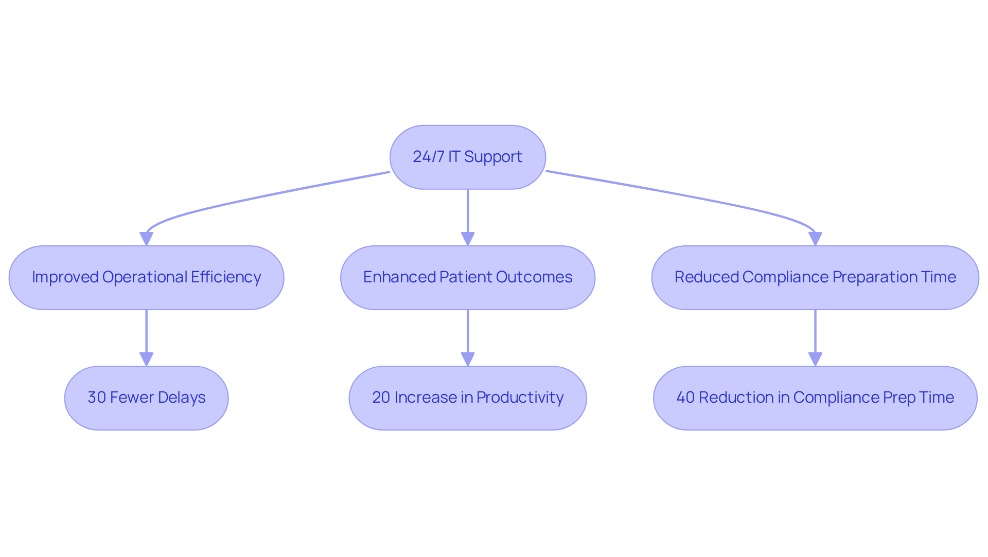 Start with the IT support at the top, then follow the arrows to see how it influences operational efficiency and patient care metrics. Each metric shows specific improvements that result from having constant IT support.