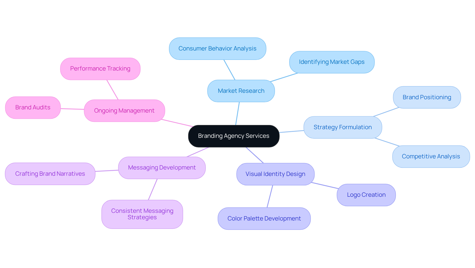 The central node represents the concept of branding agency services, while the branches show the different services offered. Each color-coded branch helps you see how each service contributes to a company's branding efforts. The central node represents the concept of branding agency services, while the branches show the different services offered. Each color-coded branch helps you see how each service contributes to a company's branding efforts.