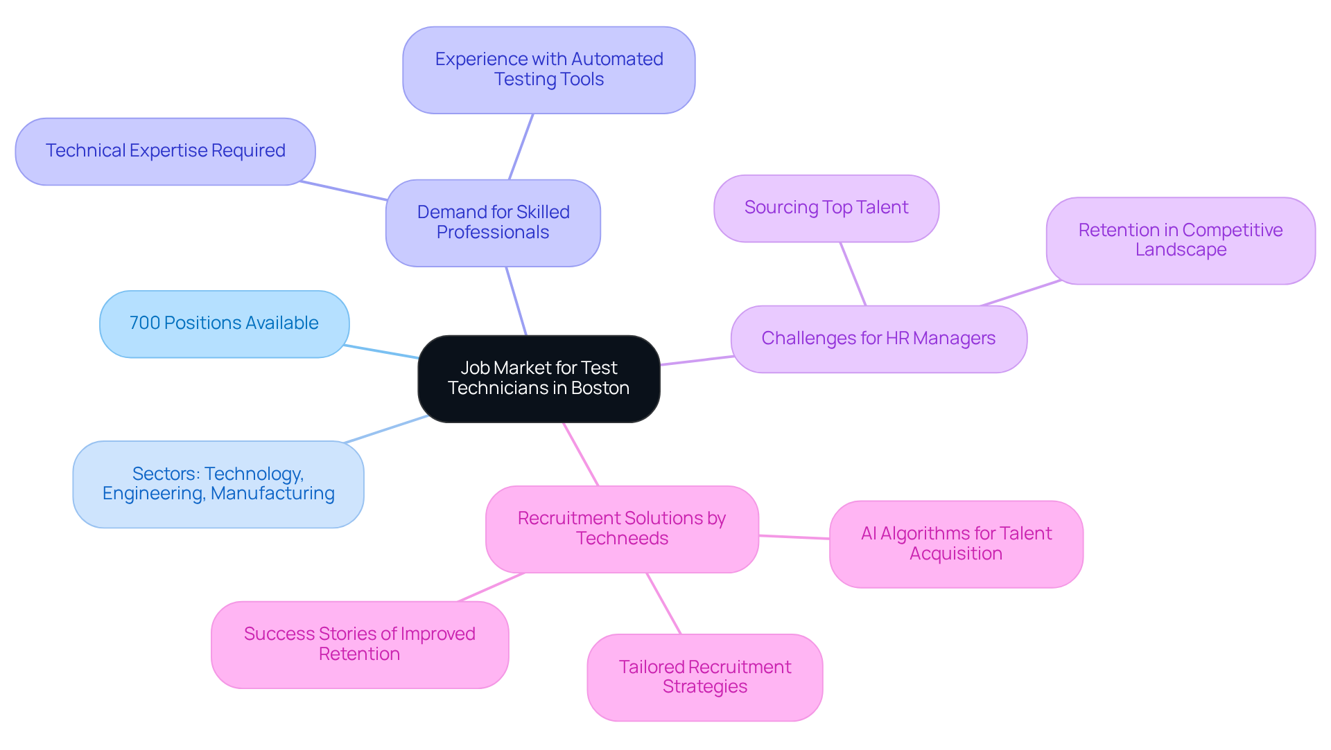 The central node represents the job market theme, while the branches show key aspects like job availability, sectors, demand, challenges, and recruitment solutions. Follow the branches to understand how these elements connect. The central node represents the job market theme, while the branches show key aspects like job availability, sectors, demand, challenges, and recruitment solutions. Follow the branches to understand how these elements connect.
