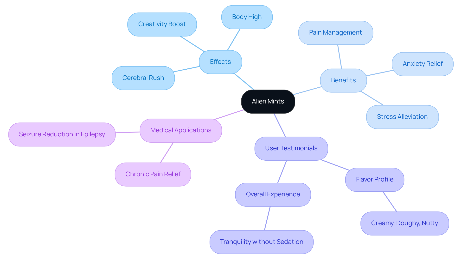 The central node represents Alien Mints, while the branches show the different effects and benefits users experience. Each color-coded category helps you navigate the various aspects of this product, making it easier to understand its overall impact. The central node represents Alien Mints, while the branches show the different effects and benefits users experience. Each color-coded category helps you navigate the various aspects of this product, making it easier to understand its overall impact.