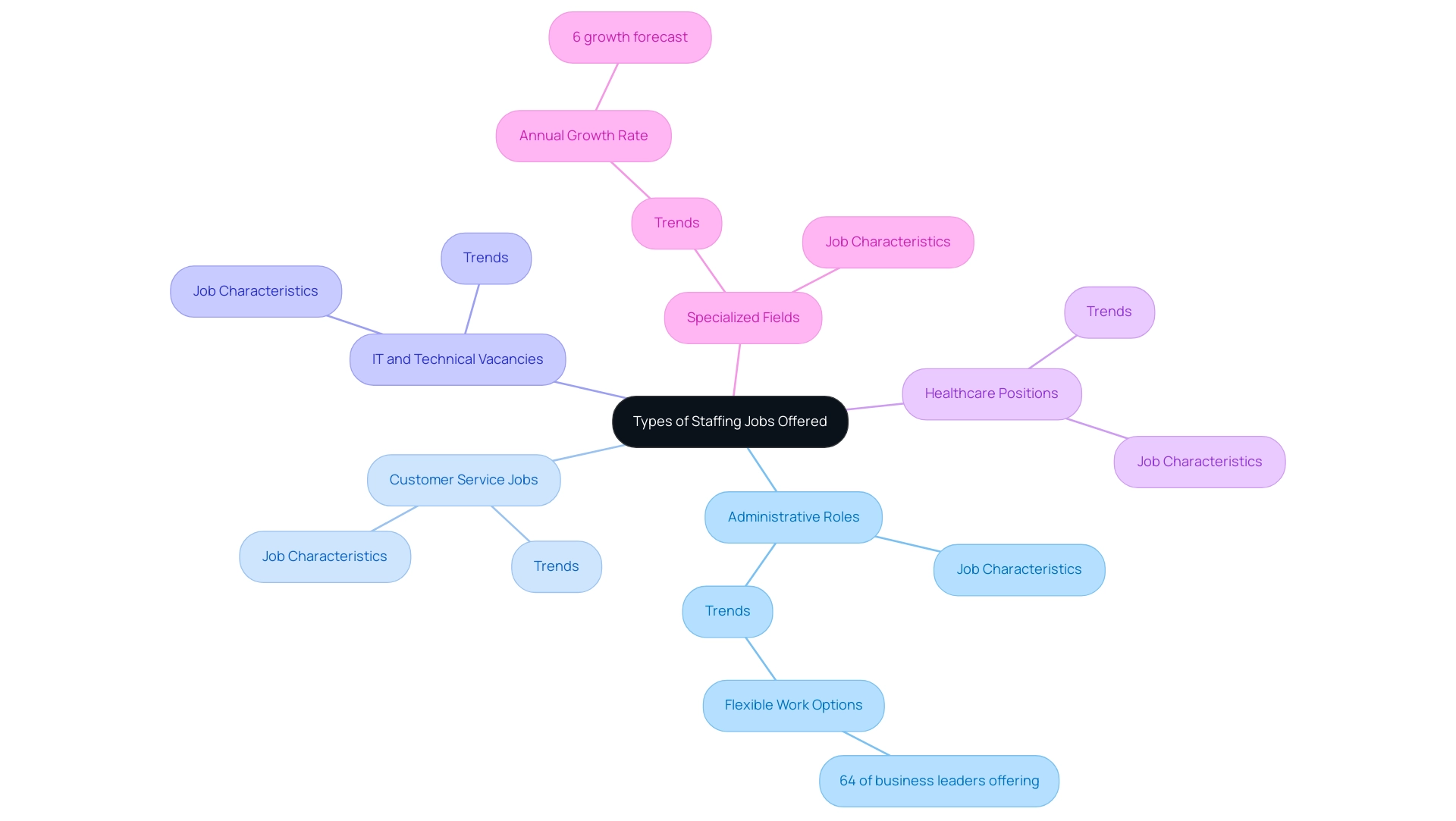 Each branch represents a category of staffing jobs, with sub-branches displaying relevant statistics and trends in the staffing industry.