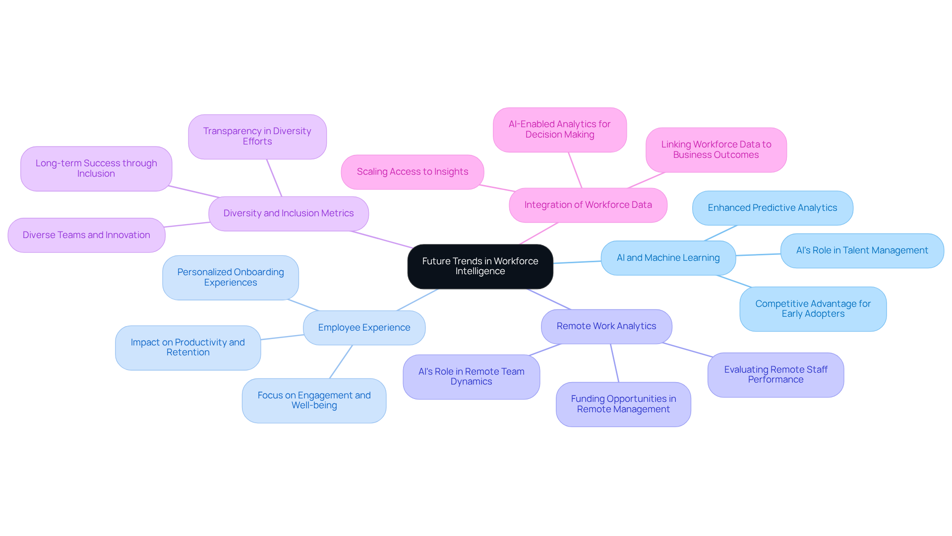 The central node represents the overall theme, while each branch details a specific trend in workforce intelligence. Explore each branch to understand how these trends can impact strategic investments.