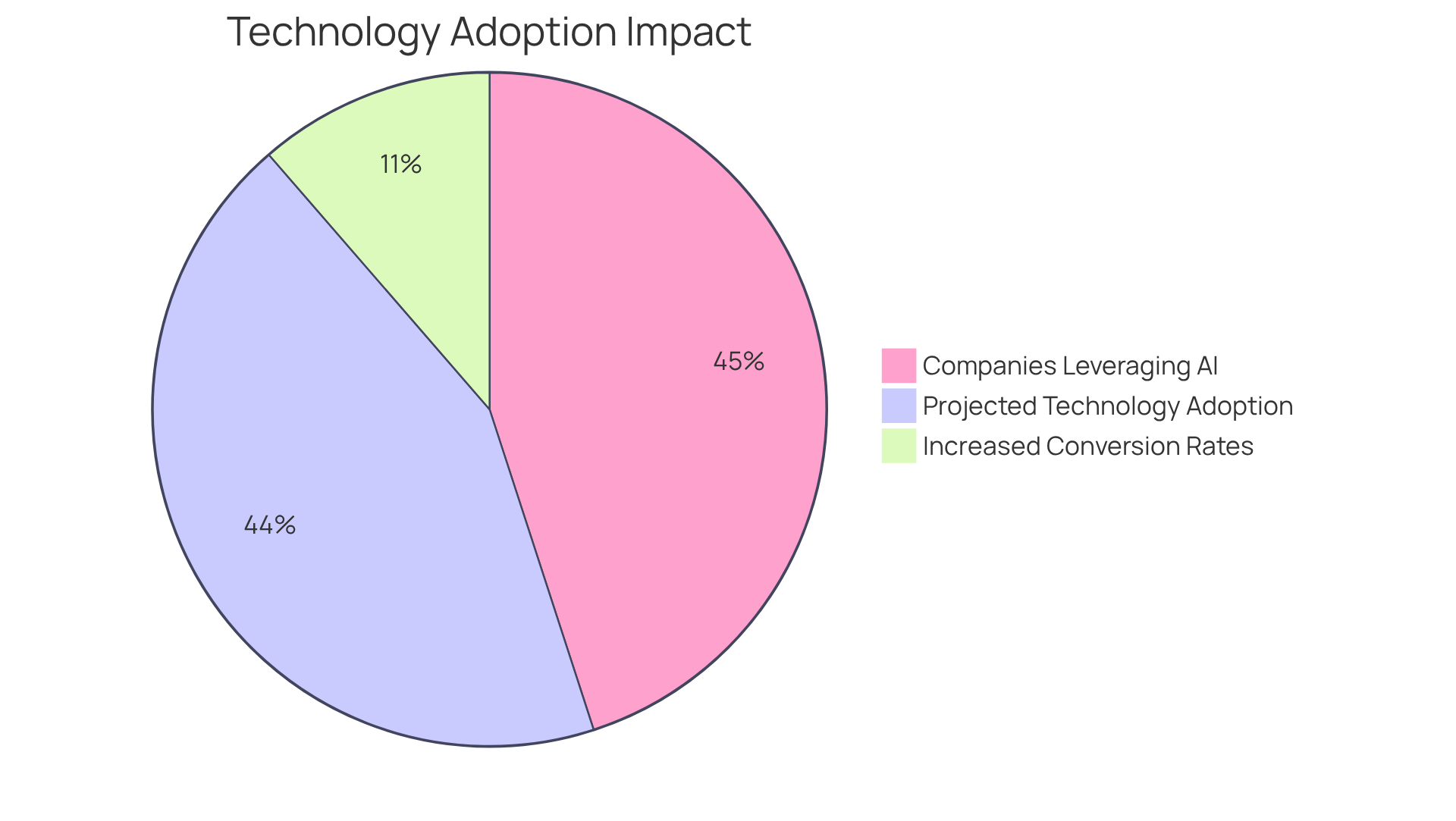 Each slice of the pie represents a key area in which technology is shaping business success. The larger the slice, the more significant that aspect is to overall performance — helping you see how much technology matters in today's competitive landscape.