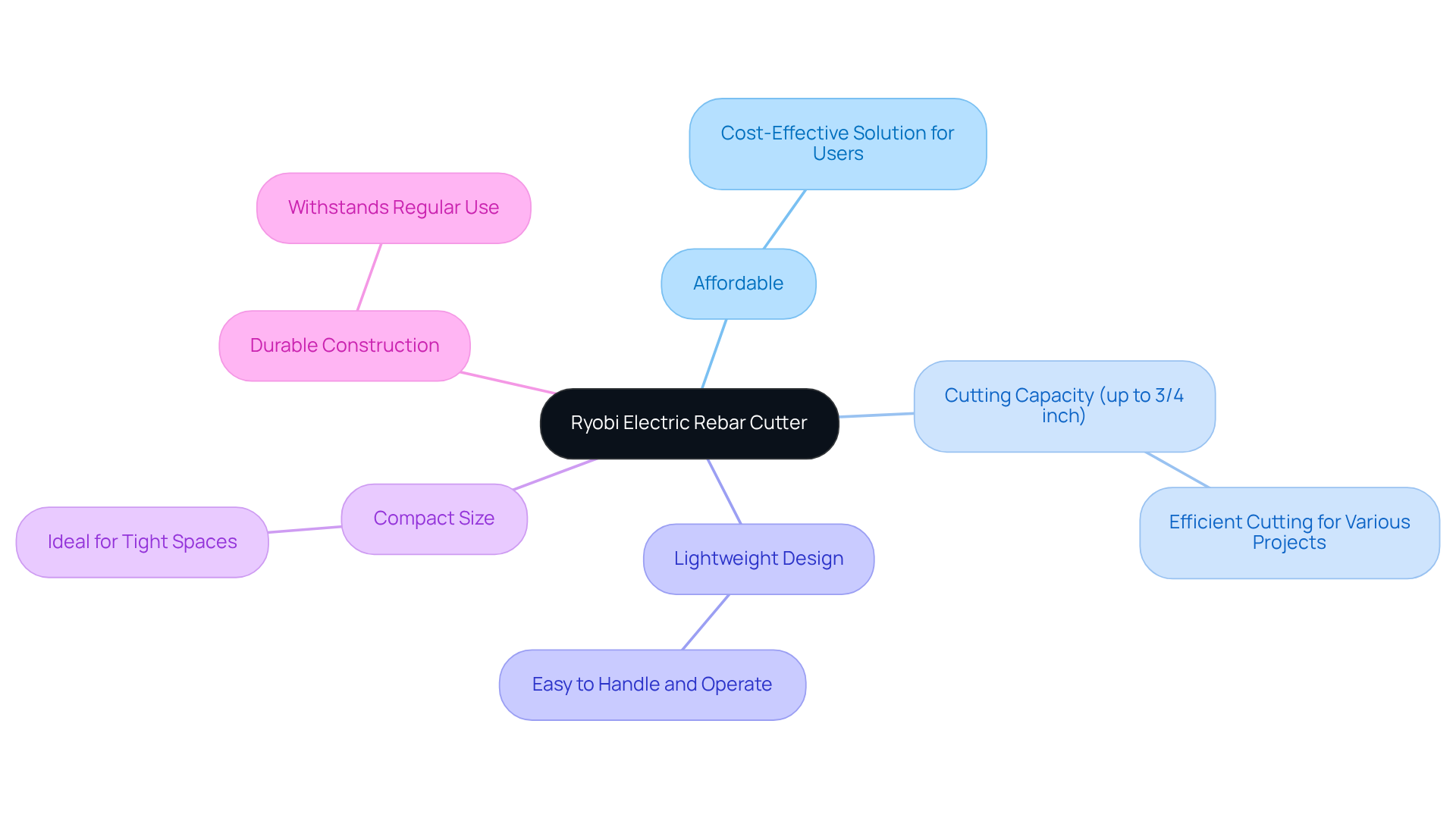 This mindmap starts with the Ryobi electric rebar cutter at the center. Each branch represents a key feature, and the sub-branches provide more details about those features. It's a great way to see how this tool combines affordability with performance.