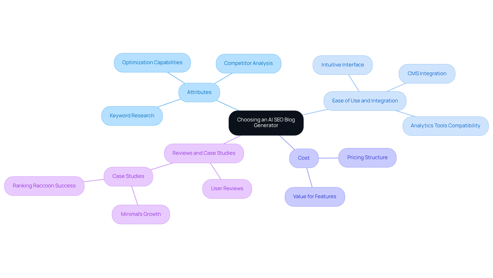 The central node represents the main decision point, while the branches show the key factors to consider. Each sub-branch provides specific details that help in evaluating the options available.