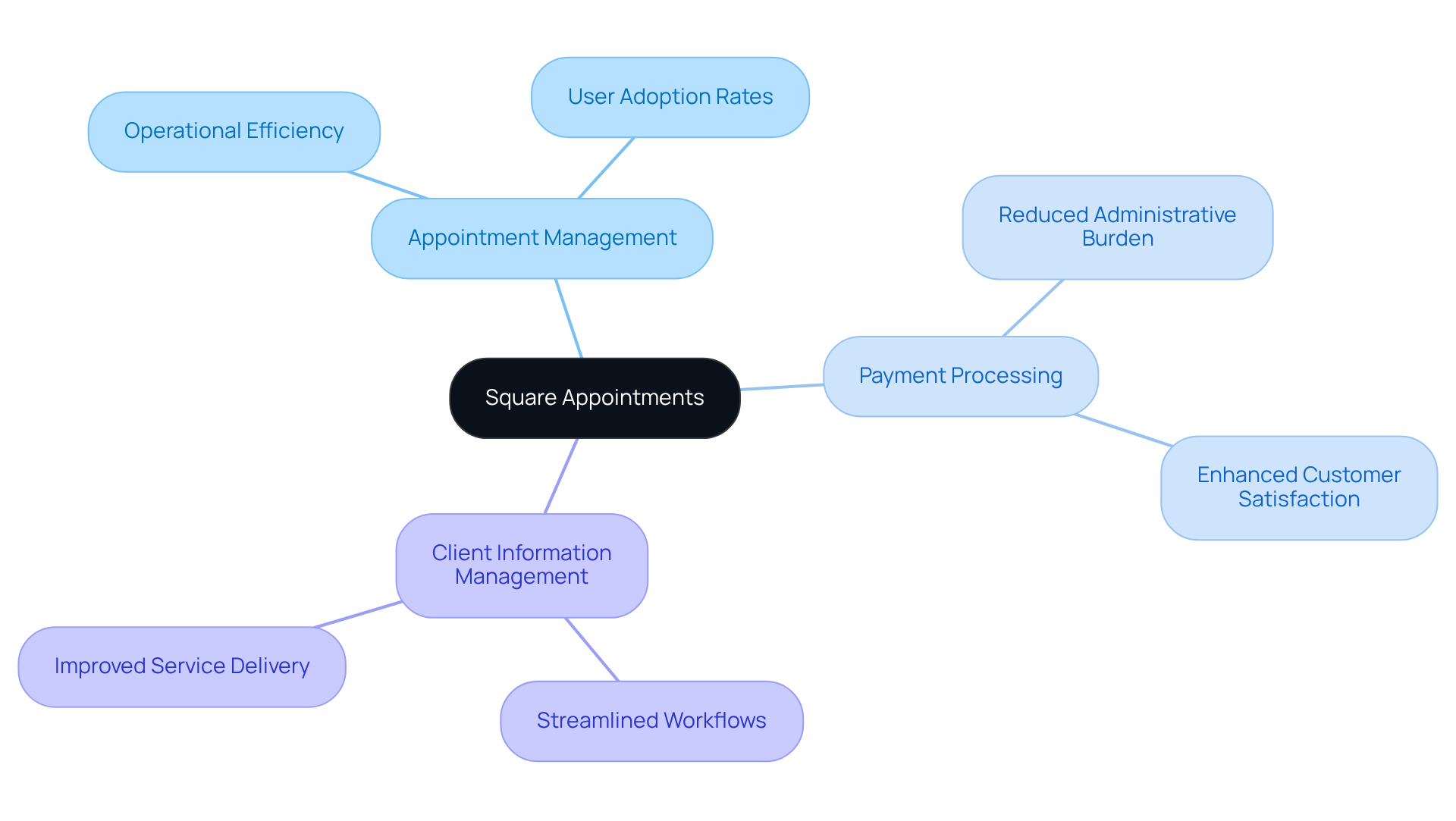 Start at the center with Square Appointments, then explore its features and the positive impacts they have on businesses. Each branch represents a key area, helping you see how everything connects.