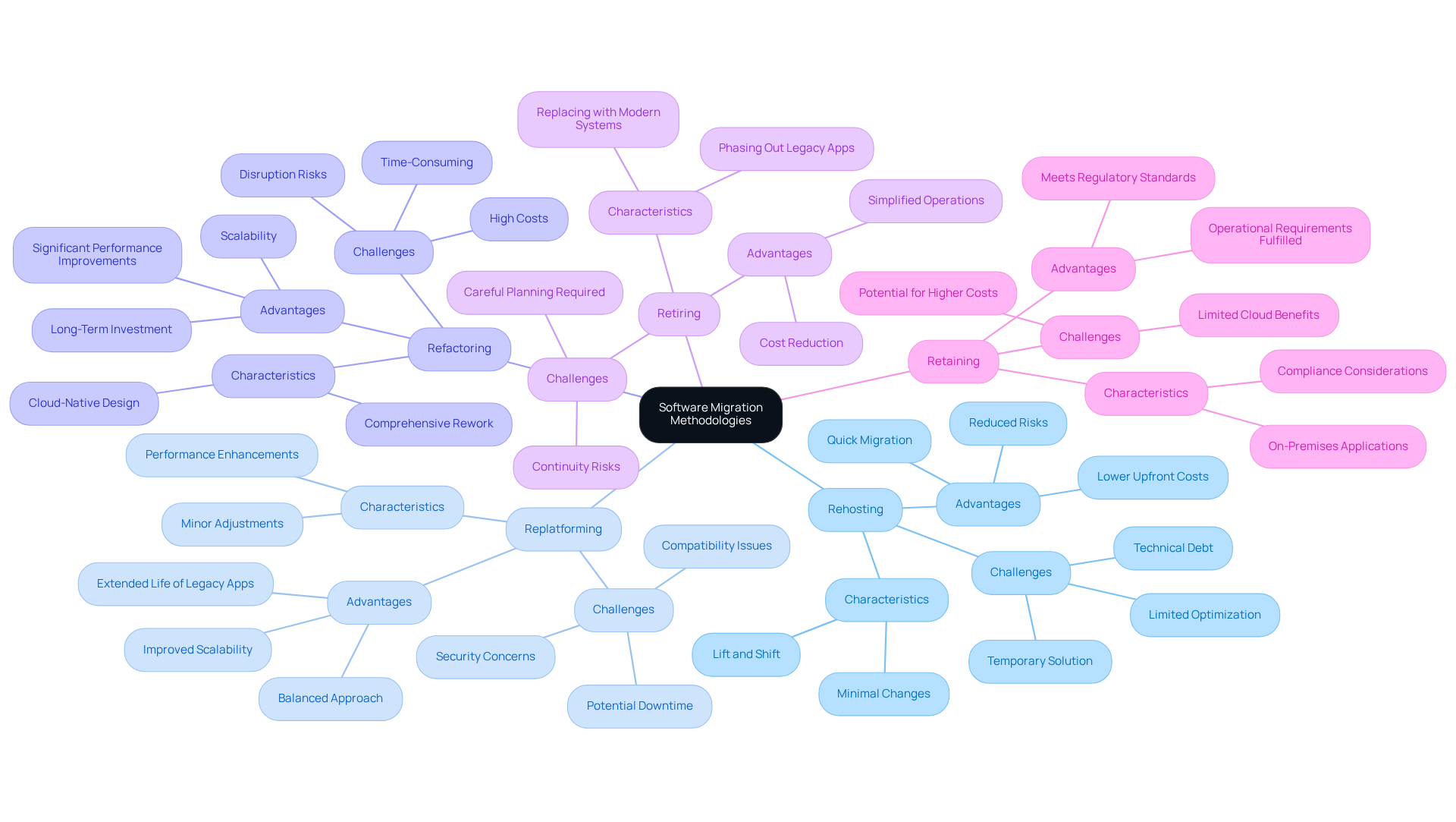 This mindmap starts with the main topic of software migration strategies at the center. Each branch represents a different methodology, and the sub-branches provide more details about each one. This layout helps you see how each method relates to the others and what makes them unique. This mindmap starts with the main topic of software migration strategies at the center. Each branch represents a different methodology, and the sub-branches provide more details about each one. This layout helps you see how each method relates to the others and what makes them unique.