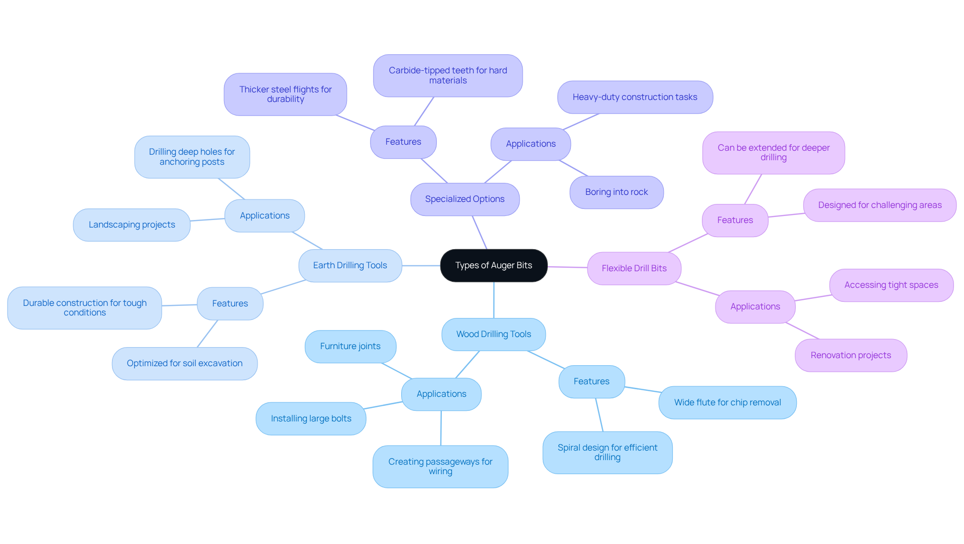 The central node represents the main topic of auger bits, while the branches show different types and their specific uses. Each color-coded branch helps you quickly identify the category and understand its purpose. The central node represents the main topic of auger bits, while the branches show different types and their specific uses. Each color-coded branch helps you quickly identify the category and understand its purpose.