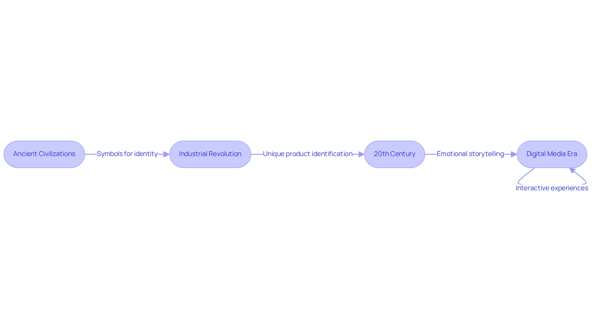 Each box represents a significant period in the evolution of brand design. The arrows show how each era leads to the next, highlighting the key developments that shaped brand identity over time.