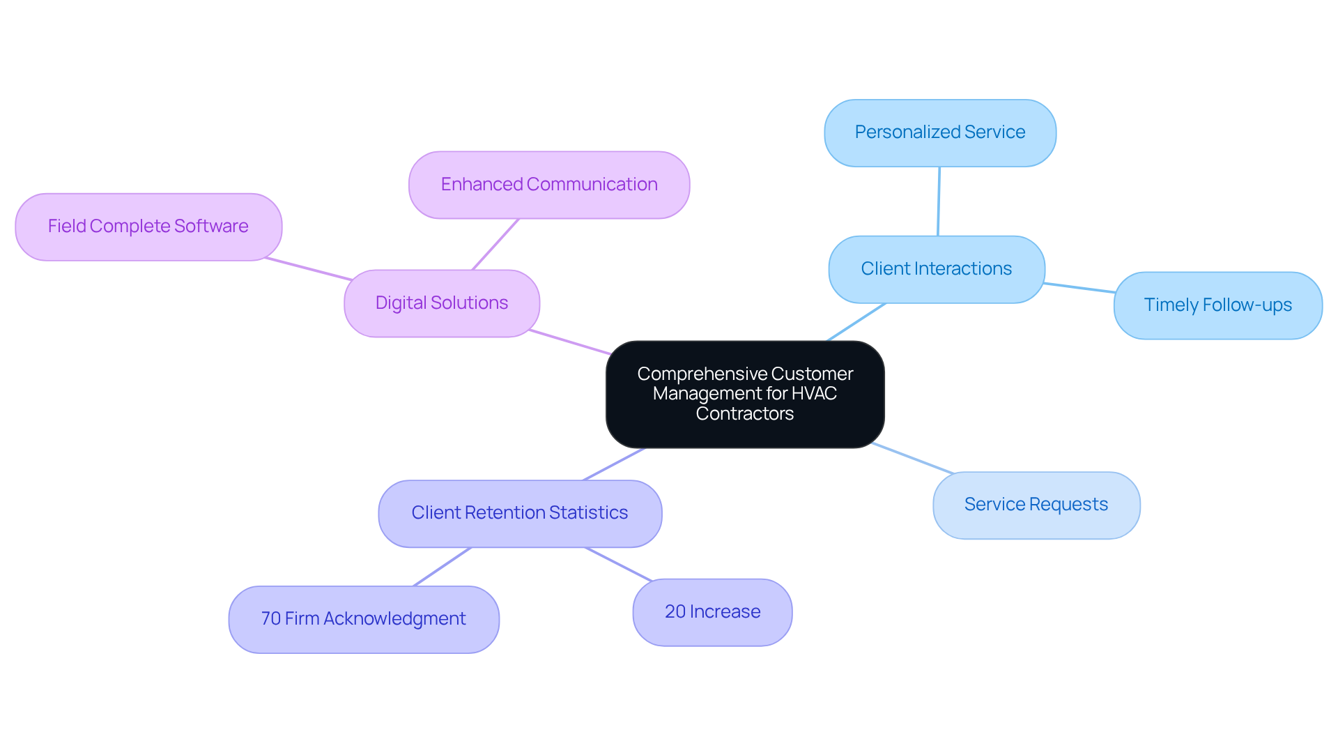 The central node represents the main focus on customer management. Each branch shows a key aspect of managing clients effectively, with further details illustrating specific actions or statistics that support the overall goal of improving client relationships and business success.