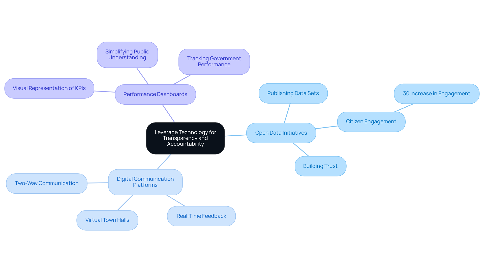 The central idea is about using technology for better governance. Each branch represents a different practice that local authorities can adopt, with further details showing how they can implement these practices. The central idea is about using technology for better governance. Each branch represents a different practice that local authorities can adopt, with further details showing how they can implement these practices.
