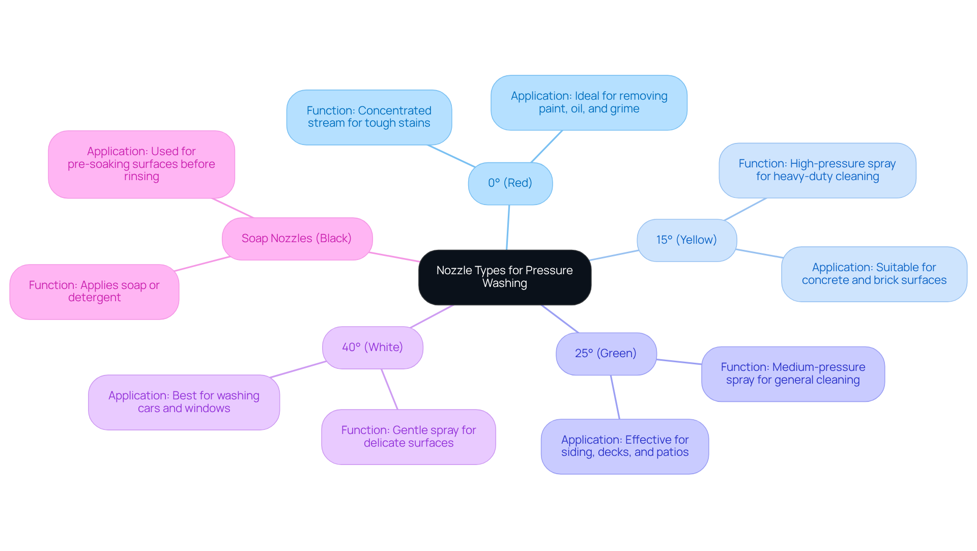 This mindmap illustrates the different types of nozzles used in pressure washing. Each branch represents a nozzle type, and the sub-branches explain what each nozzle does. This helps you understand which nozzle to use for specific cleaning tasks, ensuring you achieve the best results without damaging surfaces. This mindmap illustrates the different types of nozzles used in pressure washing. Each branch represents a nozzle type, and the sub-branches explain what each nozzle does. This helps you understand which nozzle to use for specific cleaning tasks, ensuring you achieve the best results without damaging surfaces.