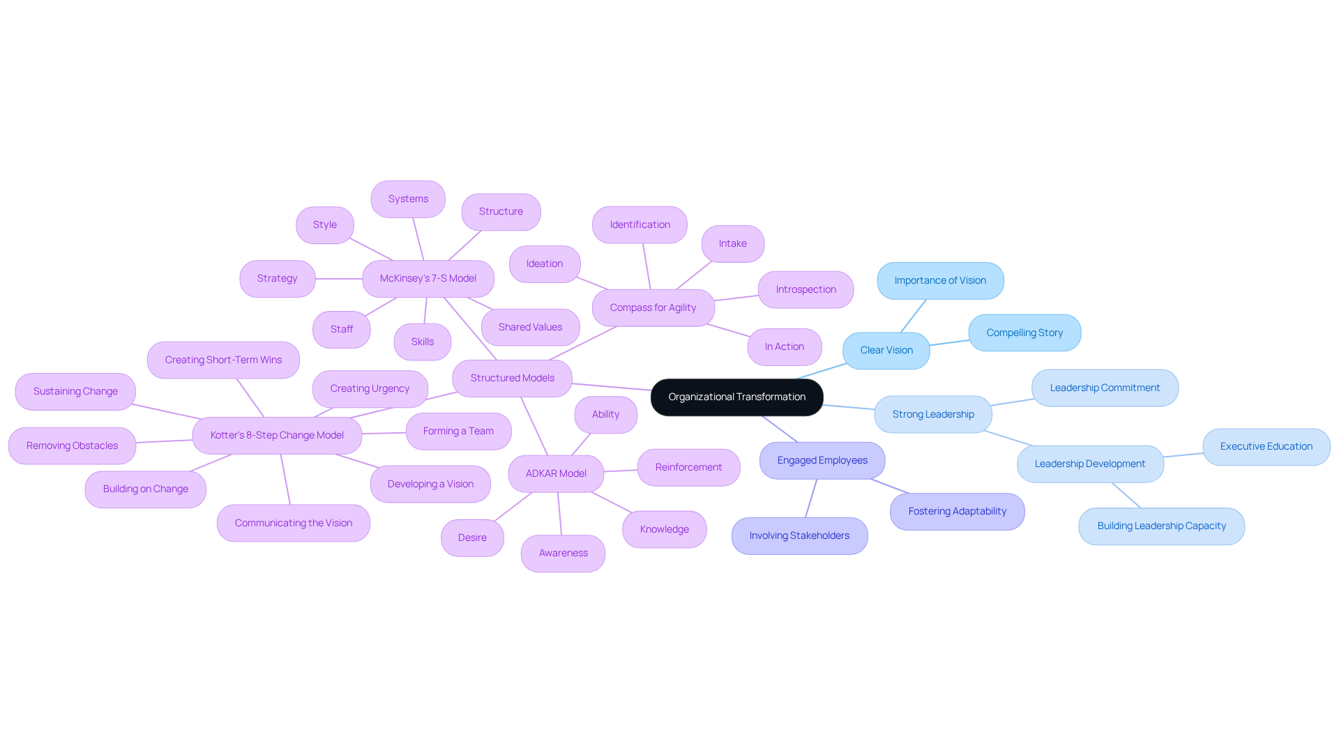 The central node represents the main topic of organizational transformation. Each branch shows a key characteristic or model, helping you see how they relate to the overall concept. Follow the branches to explore each area in detail. The central node represents the main topic of organizational transformation. Each branch shows a key characteristic or model, helping you see how they relate to the overall concept. Follow the branches to explore each area in detail.