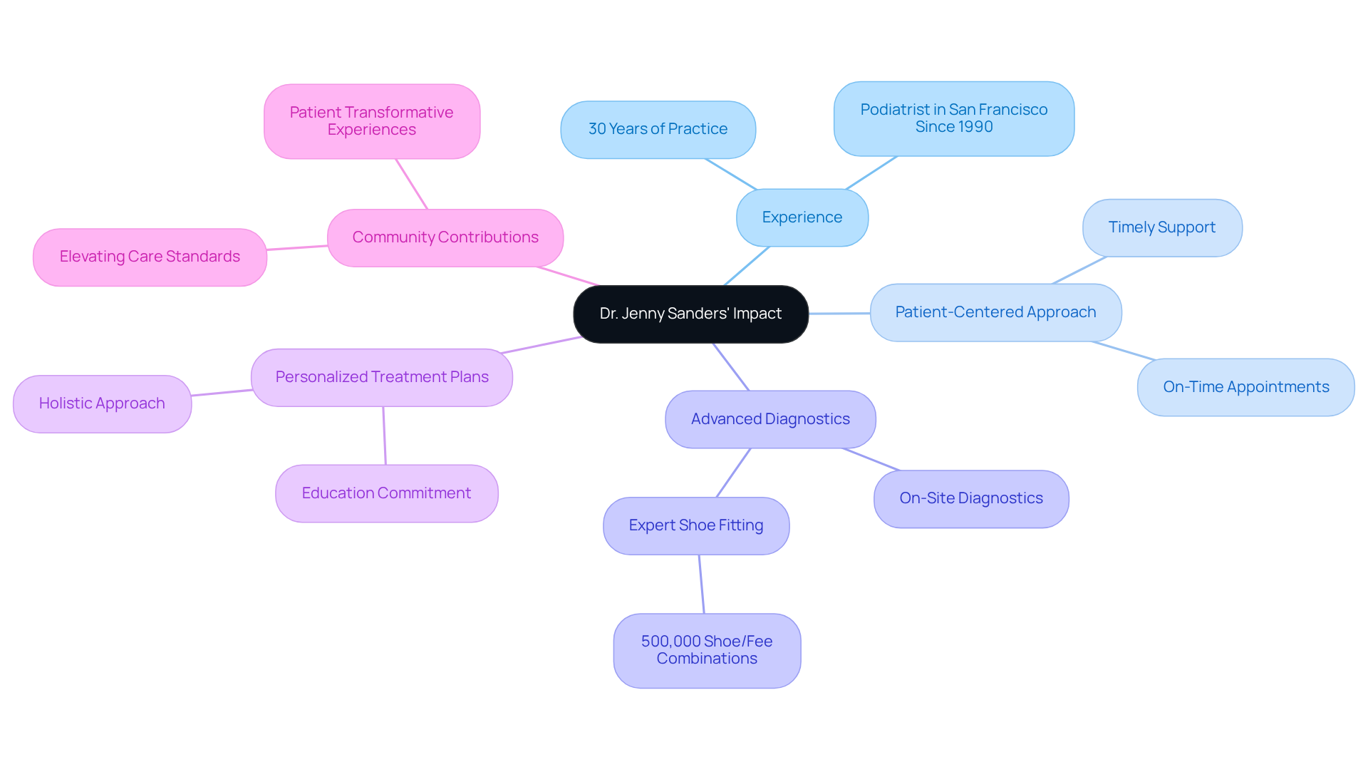 The central node represents Dr. Sanders, with branches showing her key contributions and methods. Each branch highlights specific aspects of her work and its benefits to athletes, making it easy to see how her expertise translates into improved care.