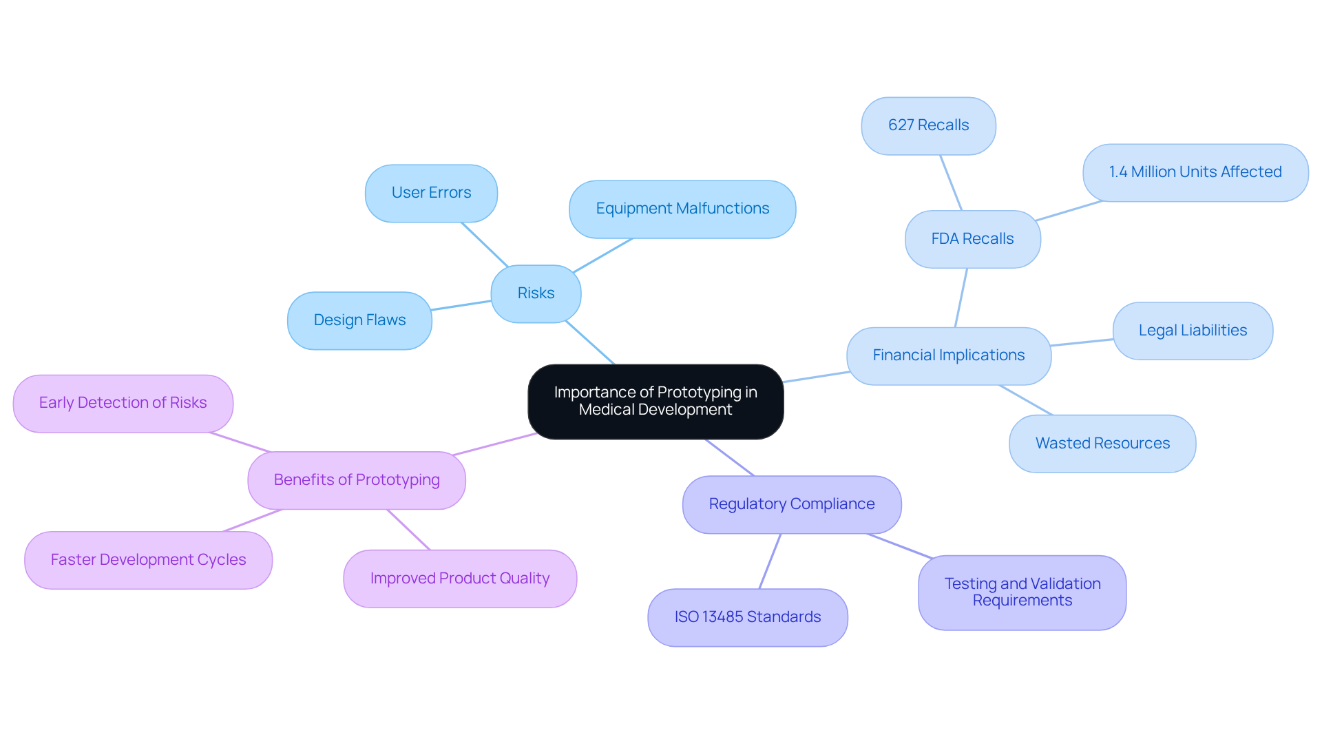 The central node represents the core idea of prototyping's importance, while the branches illustrate various risks and benefits associated with neglecting this phase. Each color-coded branch helps you navigate through the different aspects of the discussion.