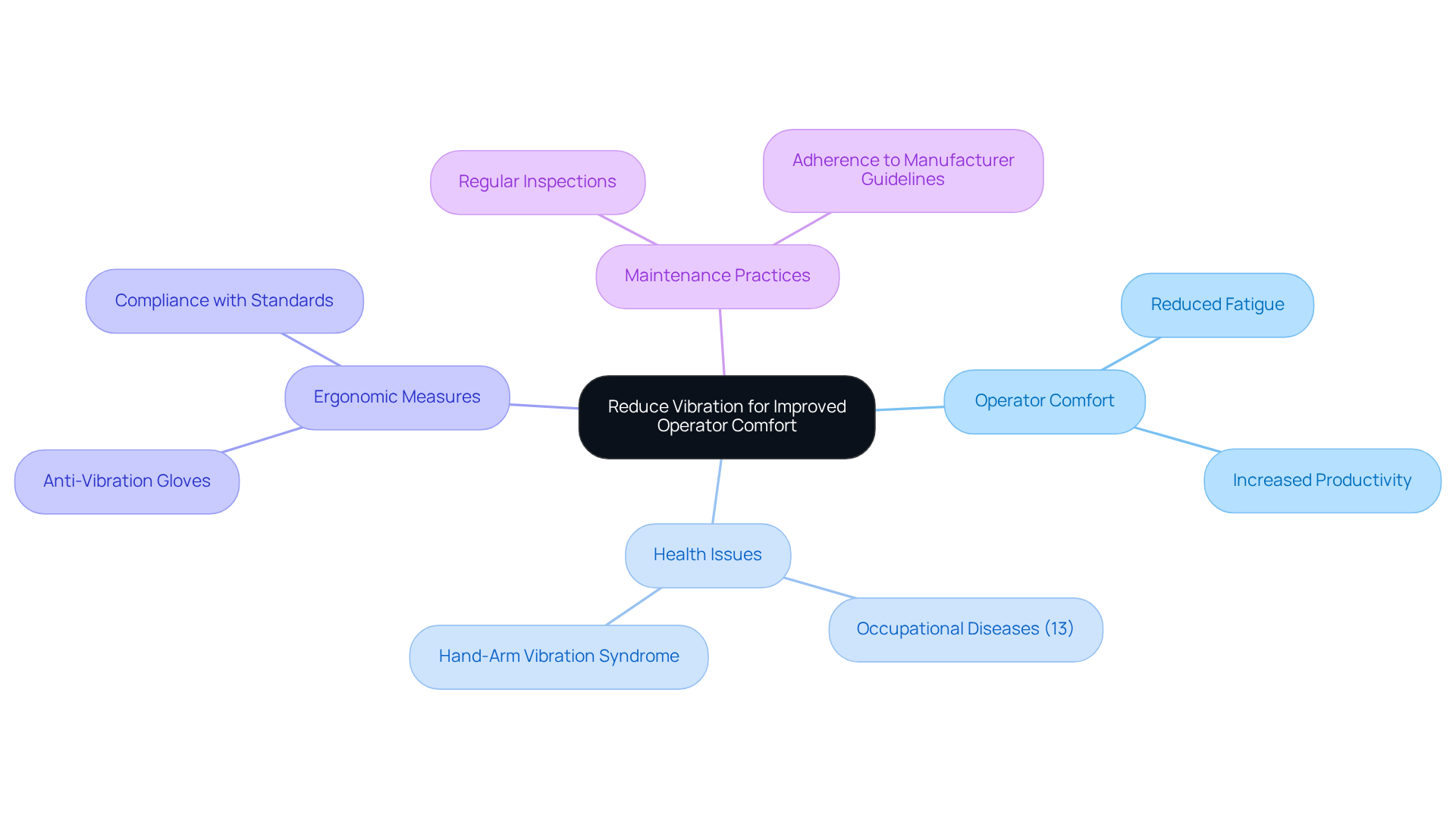 The center shows the main focus on reducing vibration, with branches detailing how it affects comfort, health, ergonomics, and maintenance. Each branch highlights important aspects that contribute to a safer and more productive work environment.