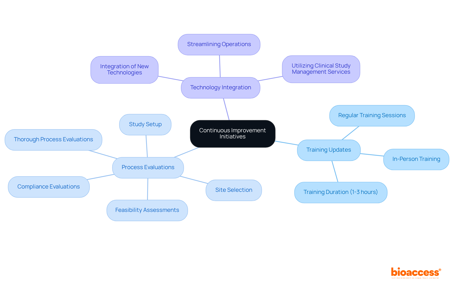 The central node represents the main focus on continuous improvement, while the branches show the key actions and services that support this goal. Each color-coded branch helps you see how different elements contribute to enhancing trial quality.