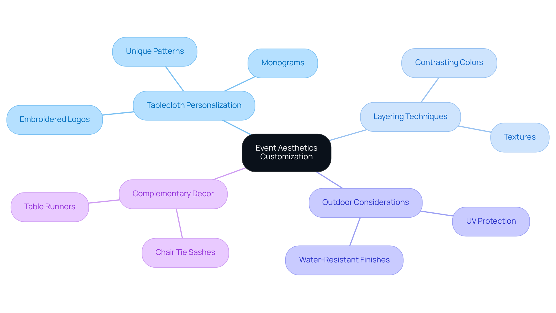 The central node represents the main theme of enhancing event aesthetics, while the branches show different customization options and their specific benefits. Follow the branches to explore how each choice contributes to a more visually appealing gathering.