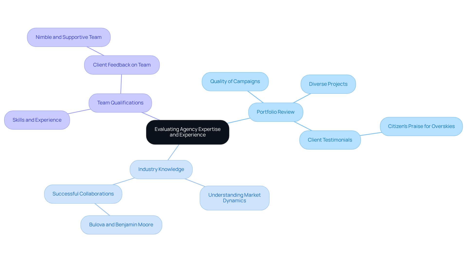 This mindmap helps you visualize the key factors to consider when choosing a social media agency. Start at the center with the main topic, then explore each branch to see what to look for in a portfolio, industry knowledge, and team qualifications. This mindmap helps you visualize the key factors to consider when choosing a social media agency. Start at the center with the main topic, then explore each branch to see what to look for in a portfolio, industry knowledge, and team qualifications.