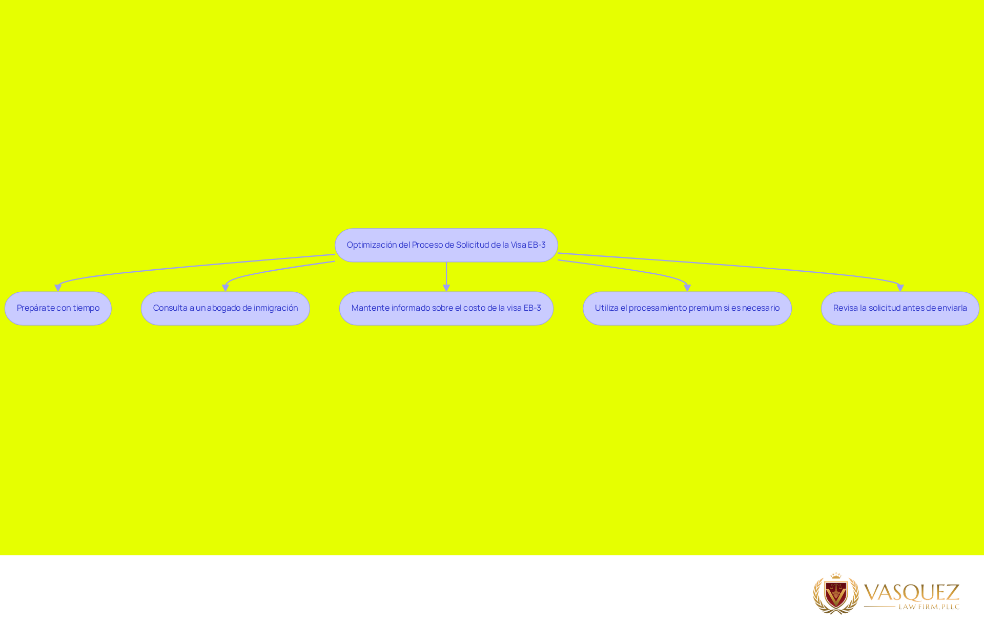 Cada cuadro representa un consejo importante para mejorar tu solicitud de visa. Sigue las flechas para ver el flujo de pasos que puedes tomar para asegurarte de que tu solicitud sea lo más eficiente posible.