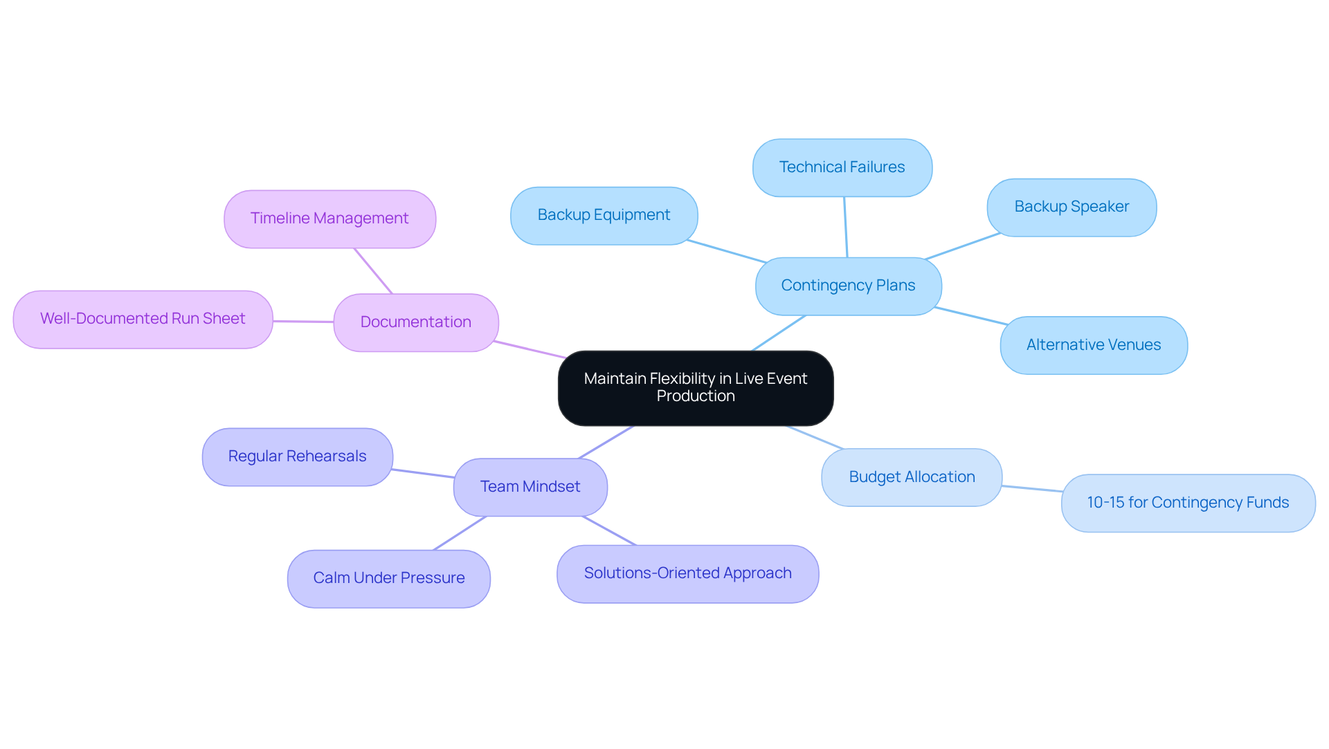 The central idea is about flexibility in event production. Each branch represents a strategy to handle last-minute changes, with sub-branches providing specific actions or recommendations.