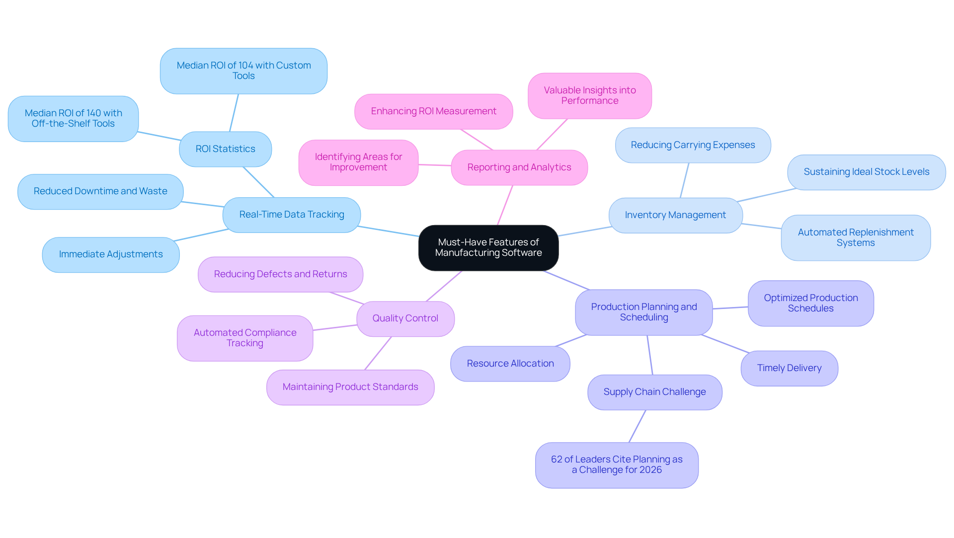This mindmap starts with the central idea of essential software features for manufacturing. Each branch represents a key feature, and the sub-branches highlight the benefits or important points related to that feature. Follow the branches to see how each feature contributes to operational success and ROI.