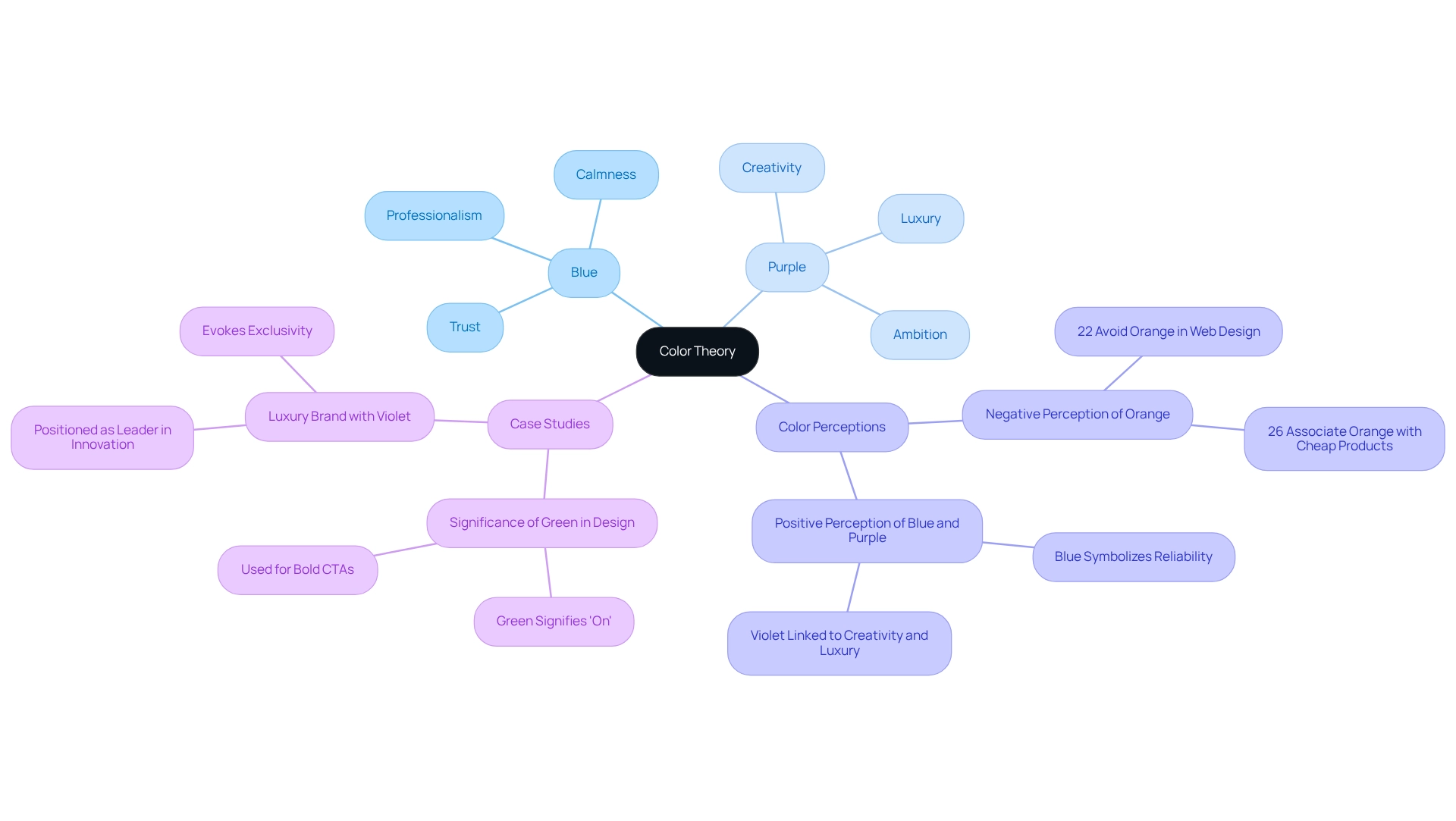 Each branch represents different aspects of color theory related to blue and purple. The main ideas show emotional meanings, while sub-branches explain how these colors influence branding and design decisions.