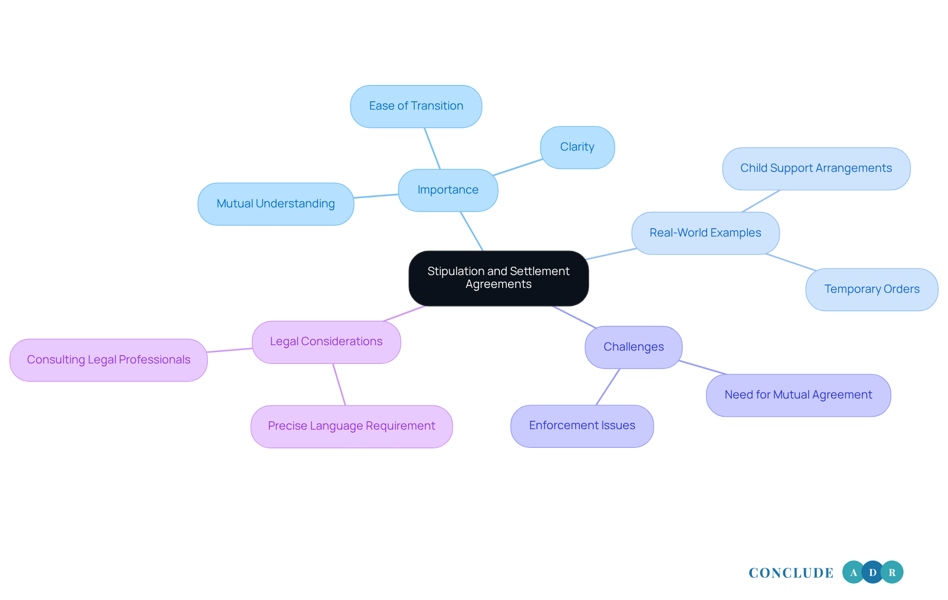 The central node represents the main topic, while the branches show different aspects of stipulation and settlement agreements. Each branch highlights important points, making it easy to understand how they relate to the overall concept. The central node represents the main topic, while the branches show different aspects of stipulation and settlement agreements. Each branch highlights important points, making it easy to understand how they relate to the overall concept.