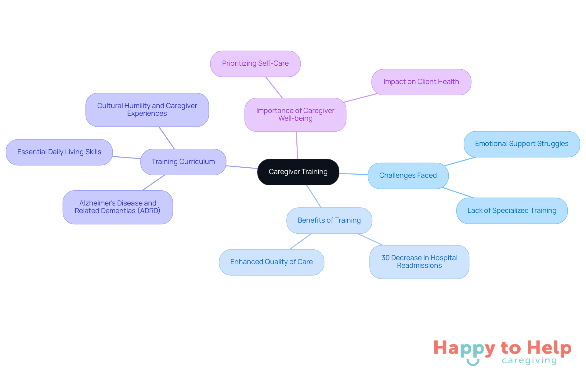 The central node represents the main topic of caregiver training, while the branches show the various aspects that support this theme, helping you understand the interconnectedness of challenges, benefits, and training specifics.