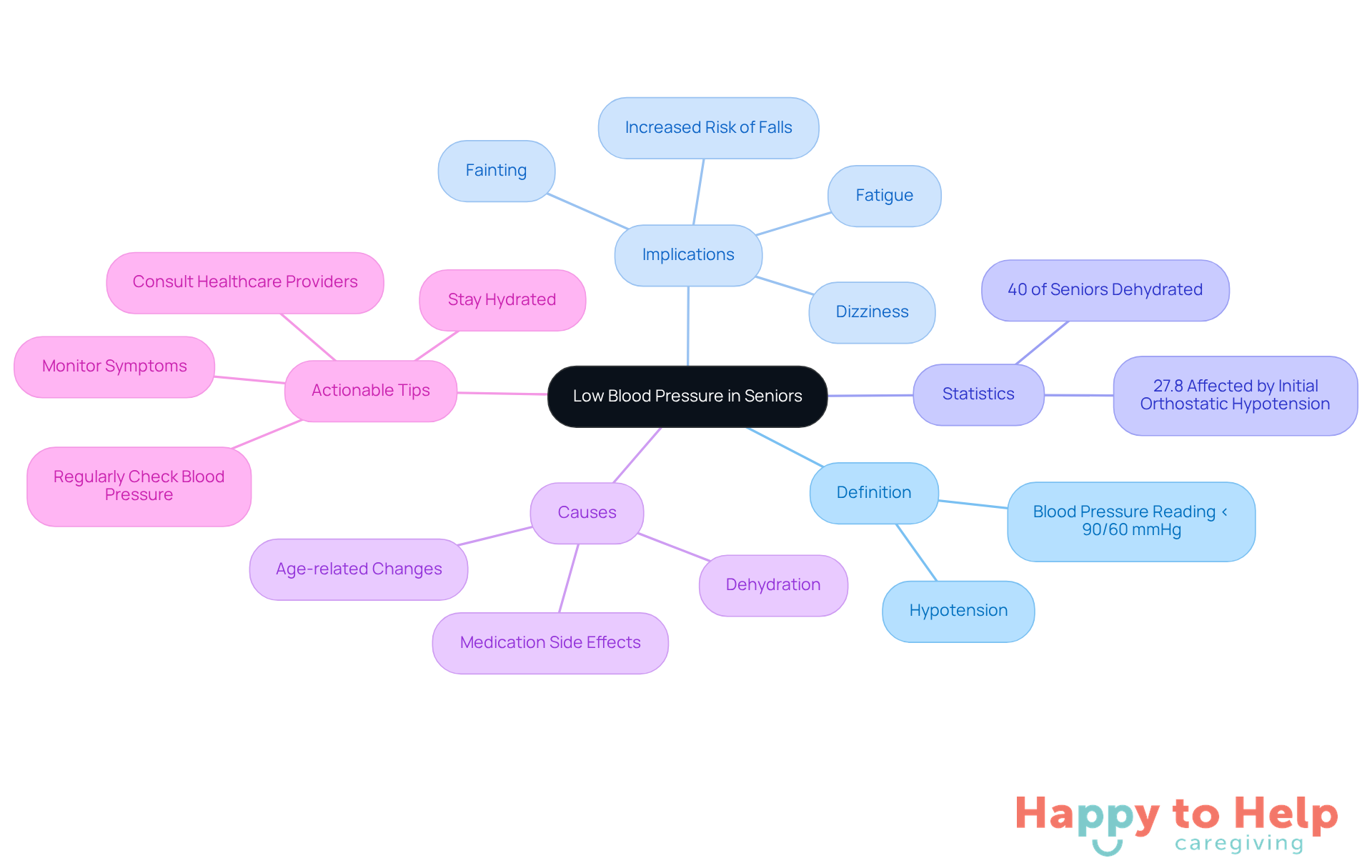 The central node represents the main topic, while branches show related aspects. Each color-coded branch helps you quickly identify different categories, making it easier to understand the complexities of low blood pressure in seniors.