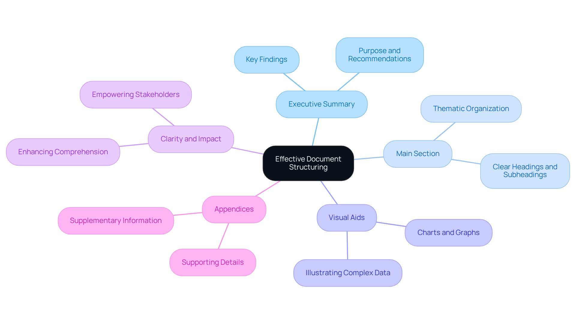 The central node represents the overall theme of structuring reports. Each branch shows a key component of effective document writing, with sub-branches providing more detail. This layout helps you understand how each part contributes to clarity and impact. The central node represents the overall theme of structuring reports. Each branch shows a key component of effective document writing, with sub-branches providing more detail. This layout helps you understand how each part contributes to clarity and impact.